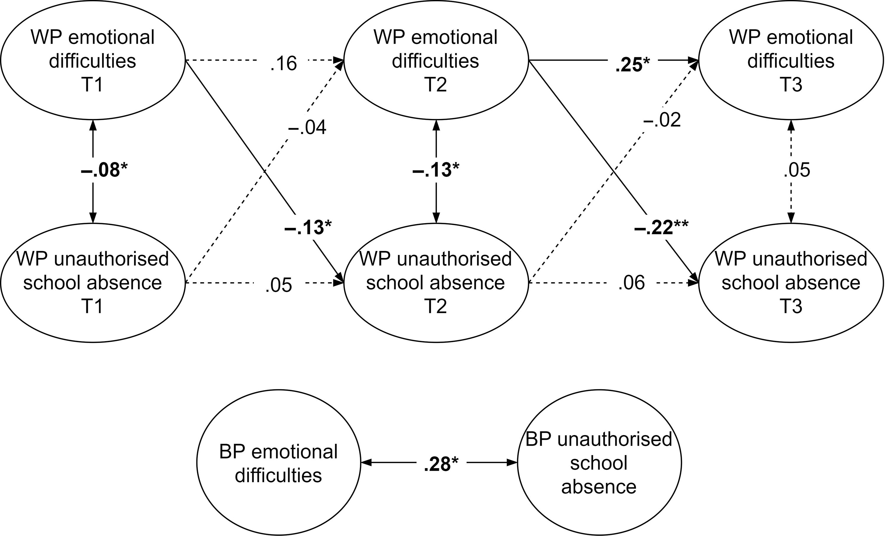 Longitudinal pathways between emotional difficulties and school ...
