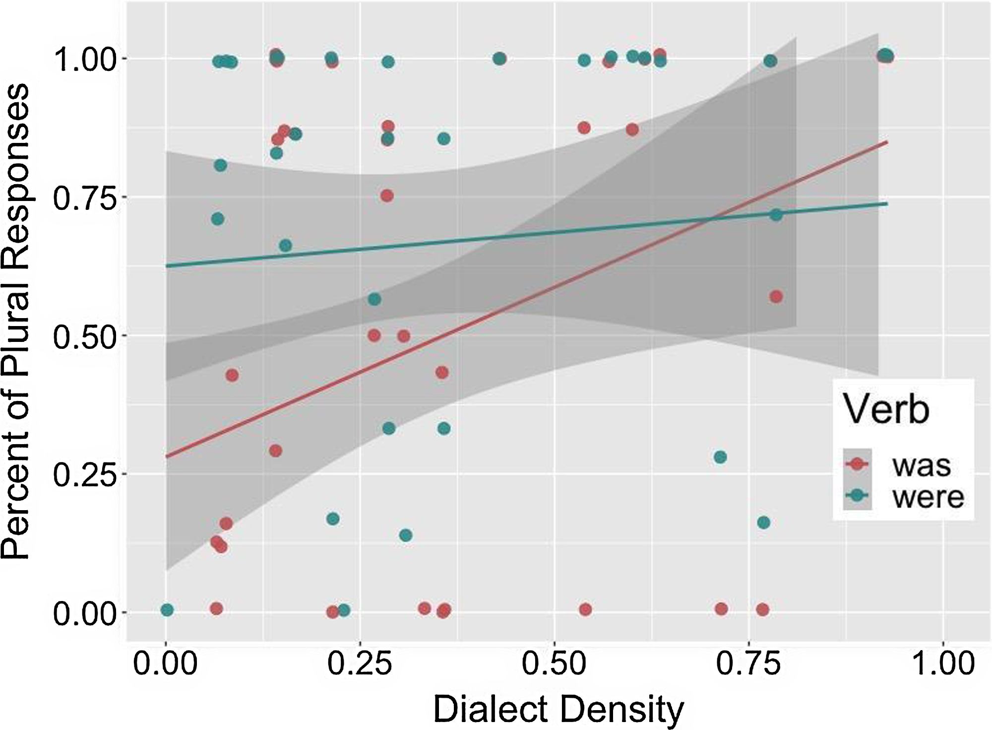 The impact of dialect differences on spoken language comprehension ...