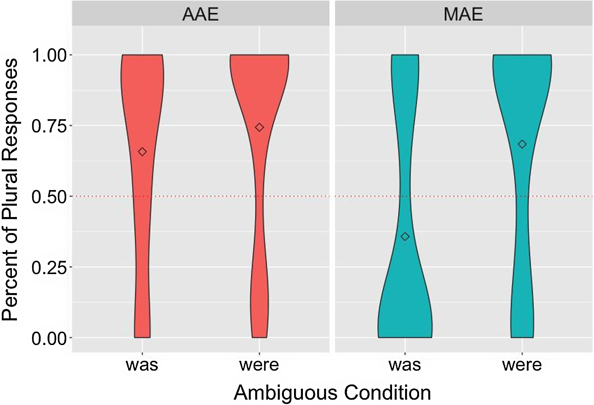 The impact of dialect differences on spoken language comprehension ...