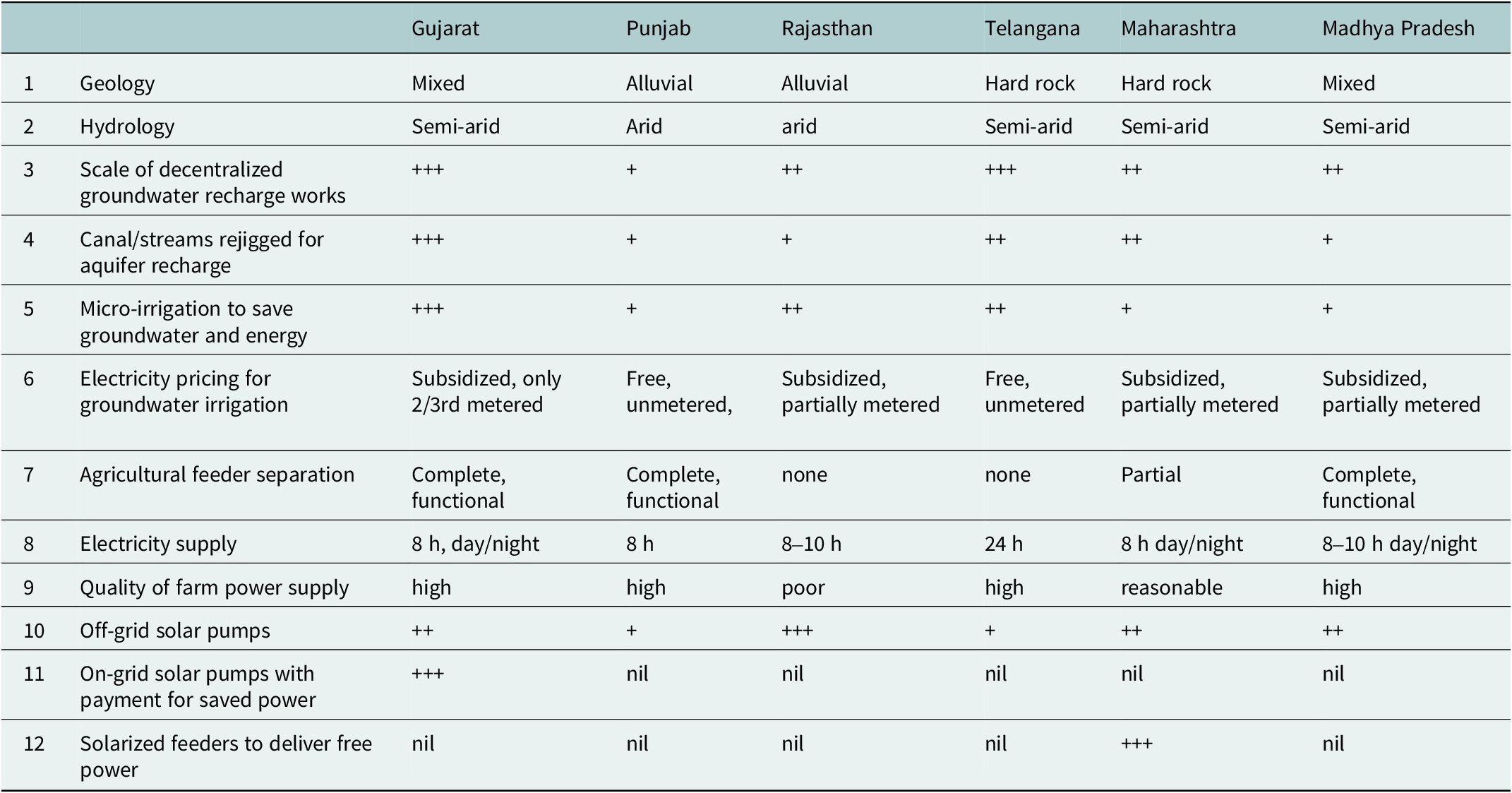 Water-energy-food-environment nexus in action: Global review of ...