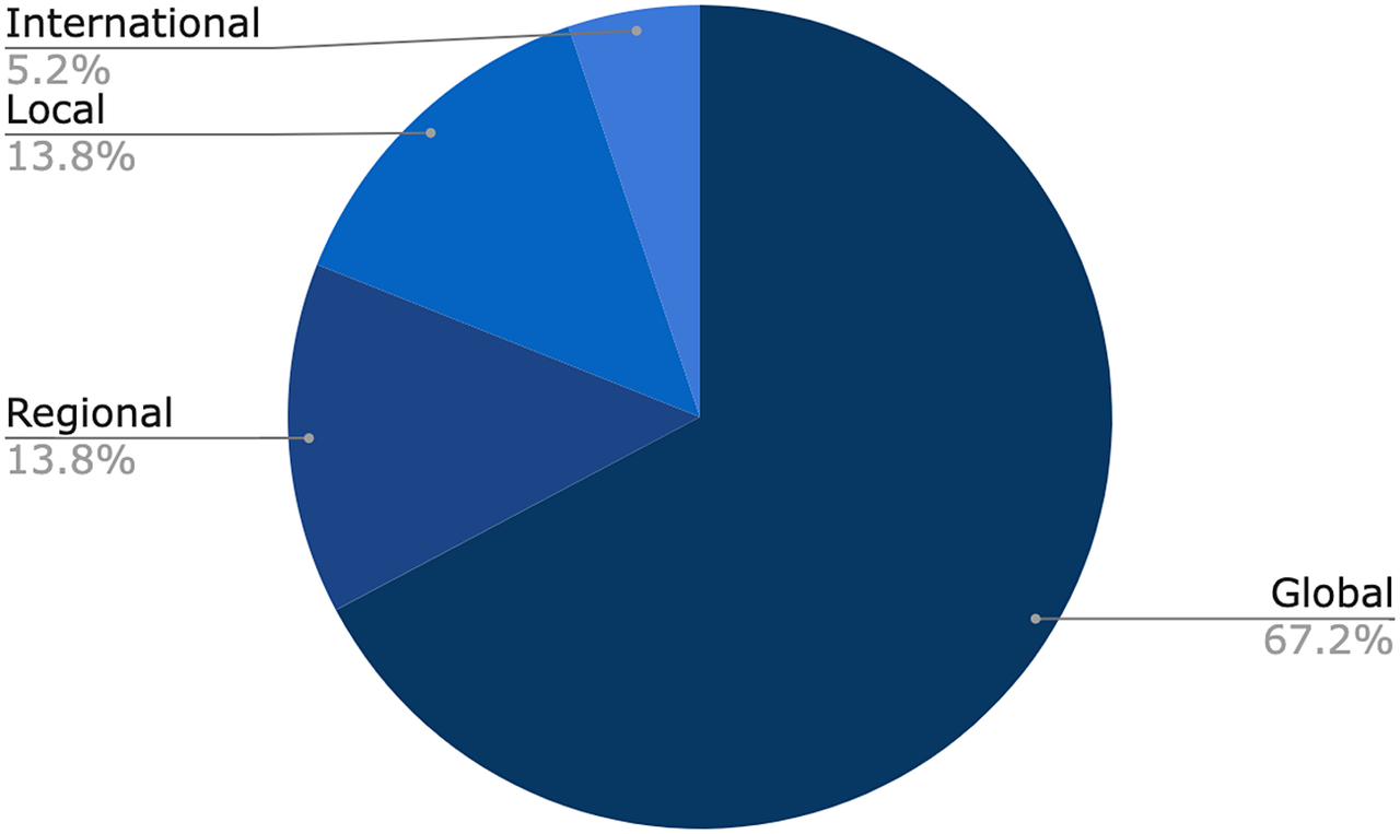 Informing the Global Data Future: Benchmarking Data Governance ...