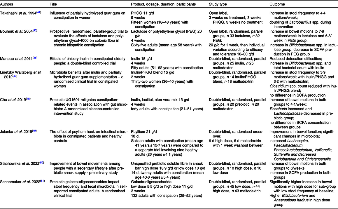 Functional constipation and the effect of prebiotics on the gut ...