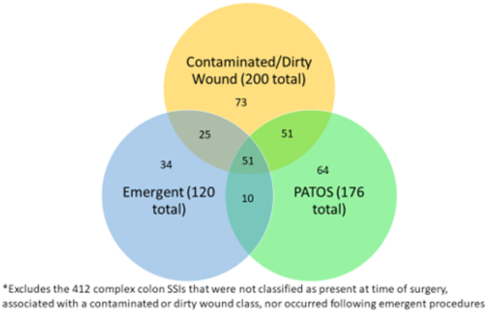 Colon surgical-site infections and the impact of “present at the time ...