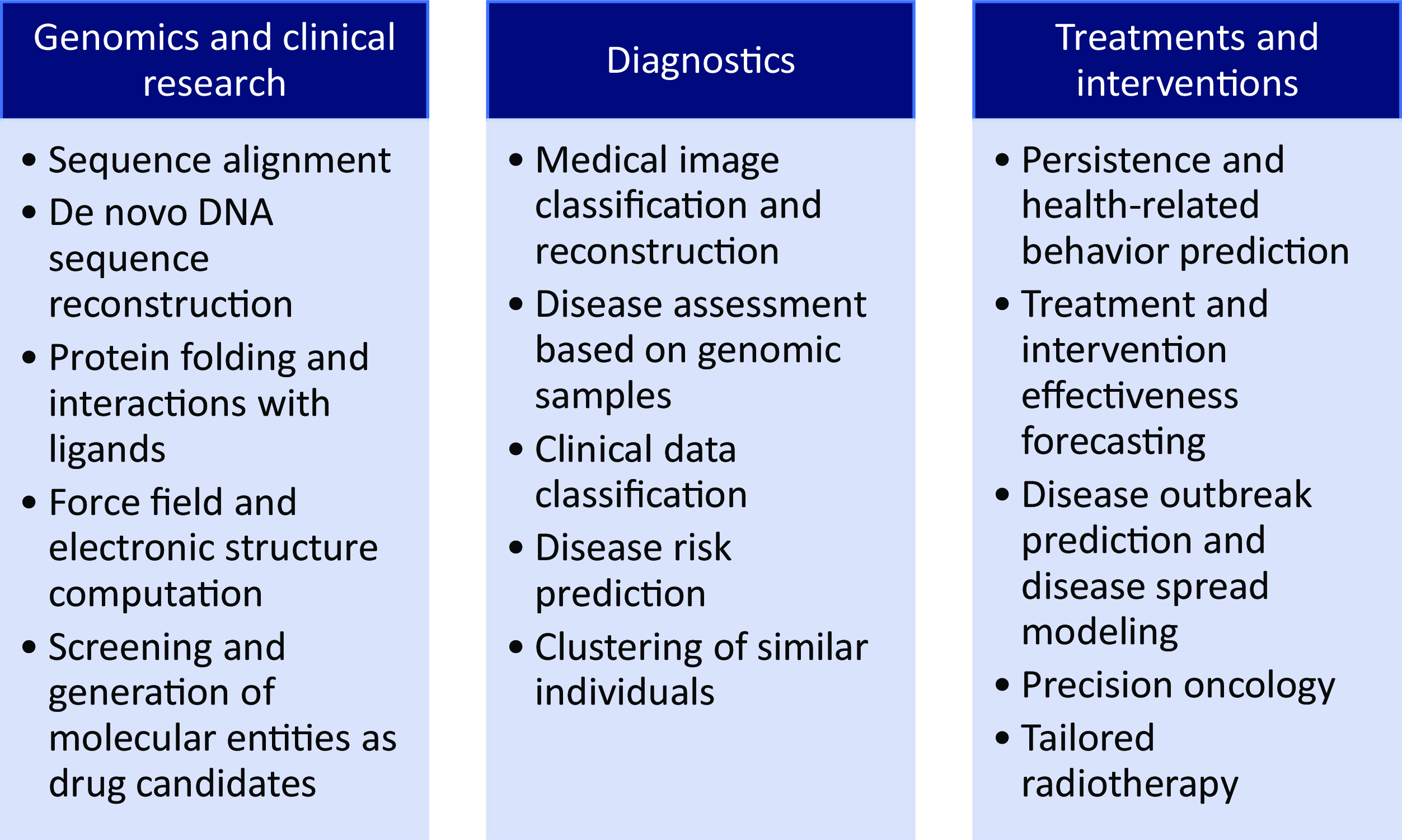 The state of quantum computing applications in health and medicine ...