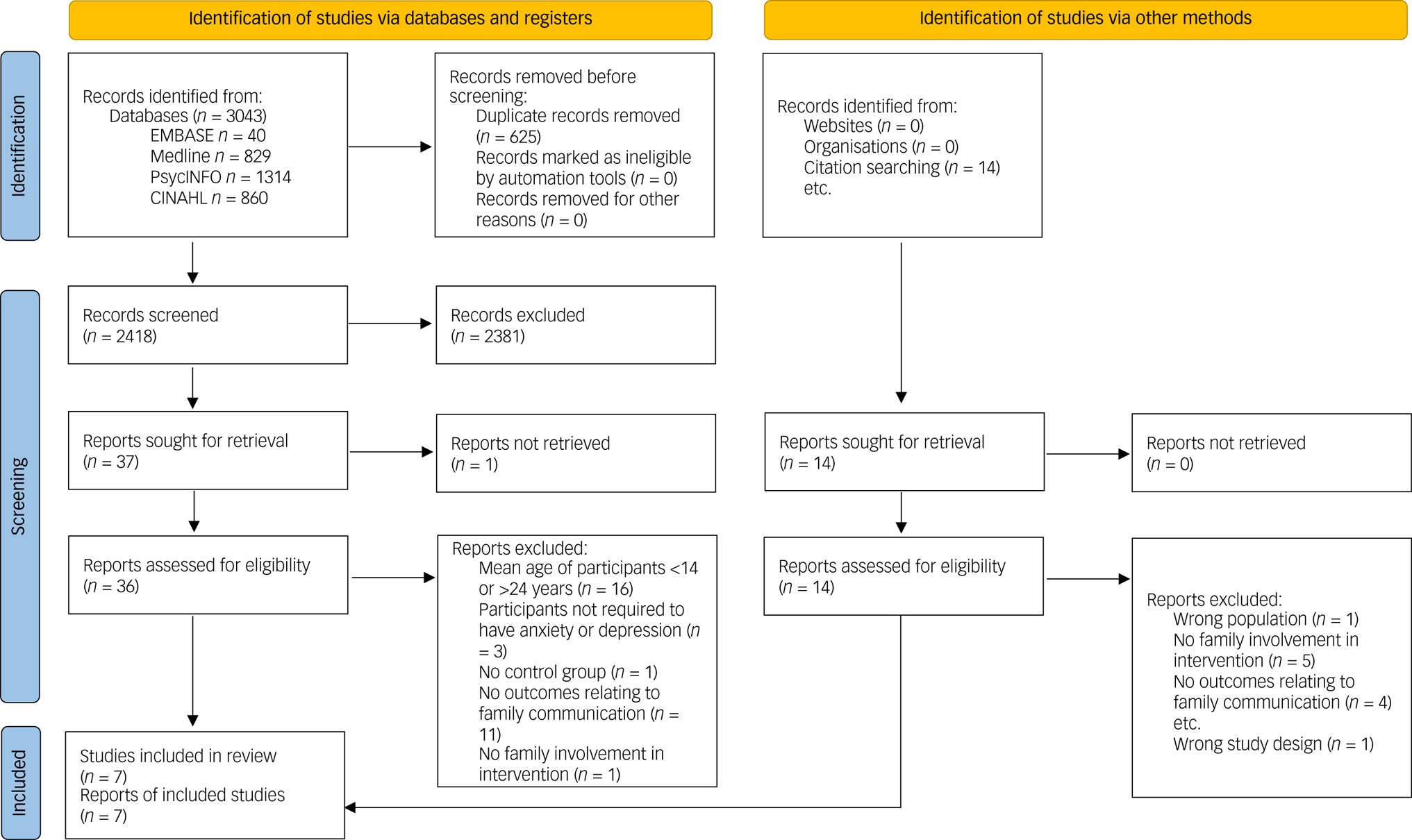 The impact of family interventions on communication in the context of ...