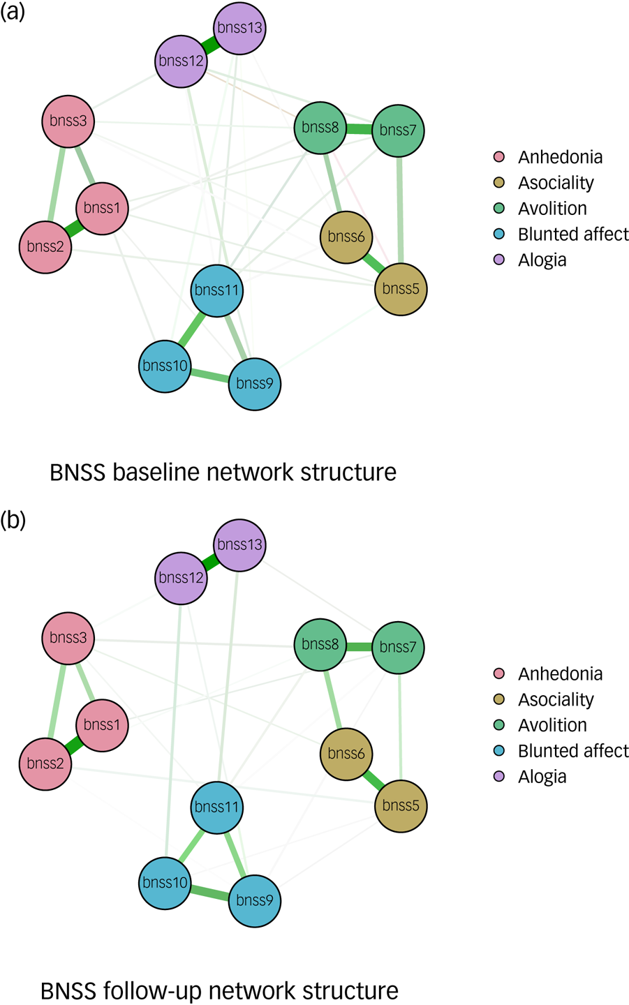 The structure stability of negative symptoms: longitudinal network ...