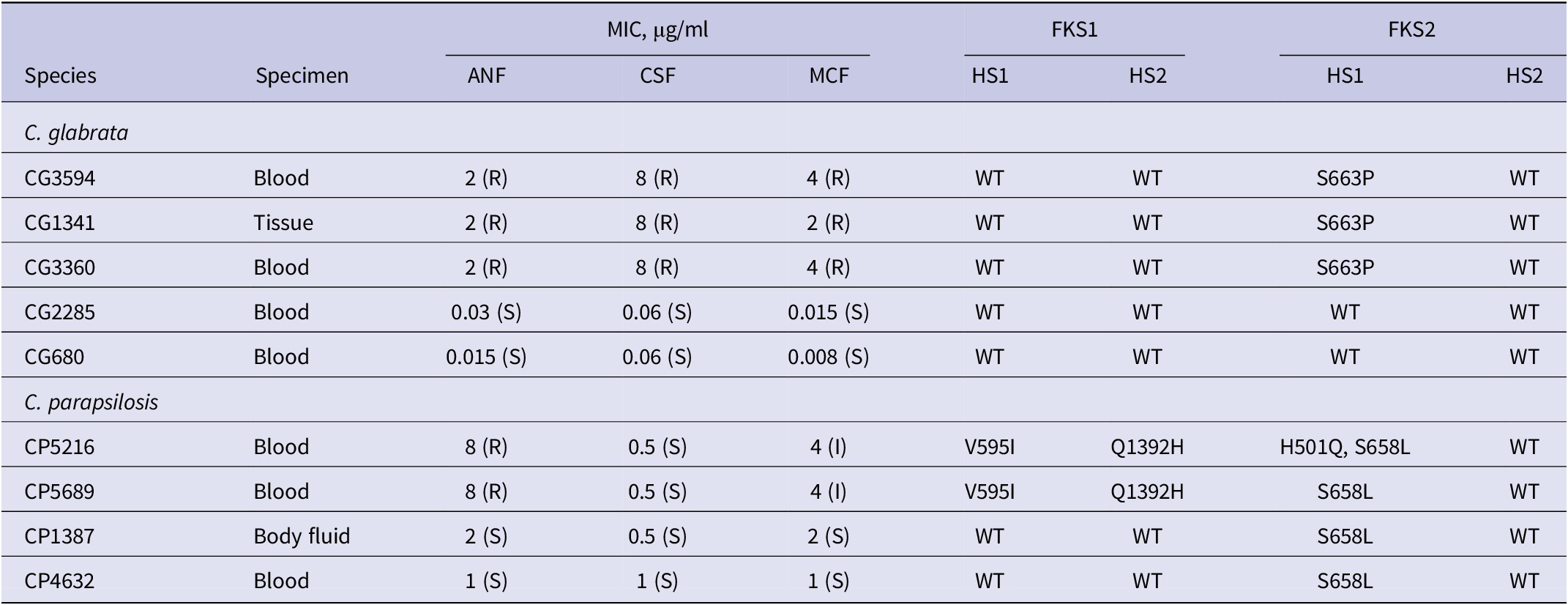 Fluconazole and echinocandin resistance of Candida species in invasive ...