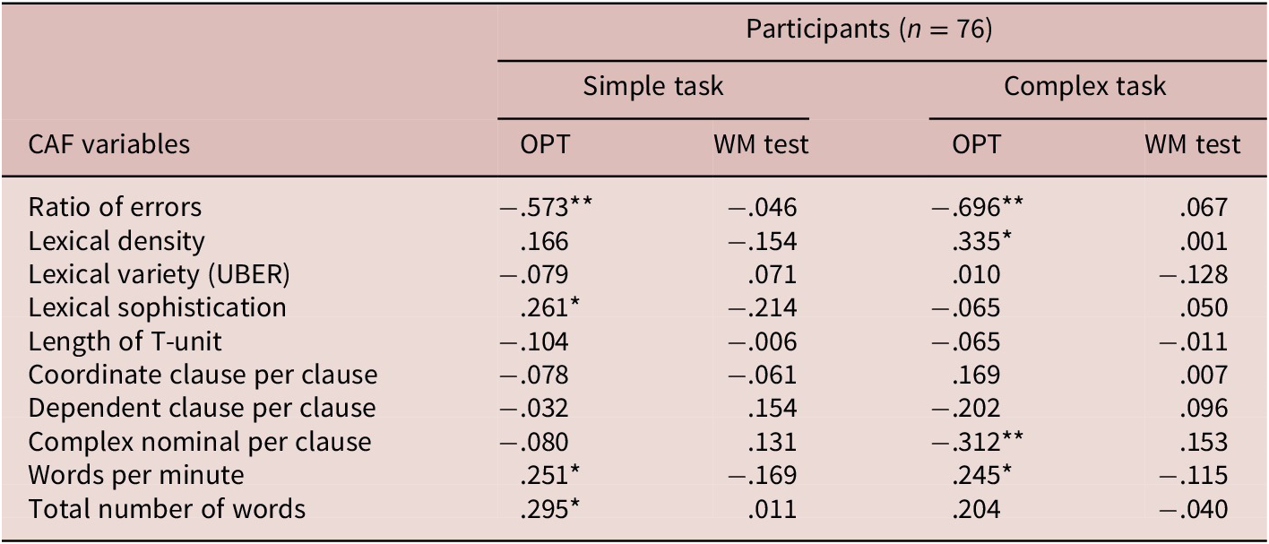 Working memory, L2 proficiency, and task complexity: Independent and interactive effects on L2 ...