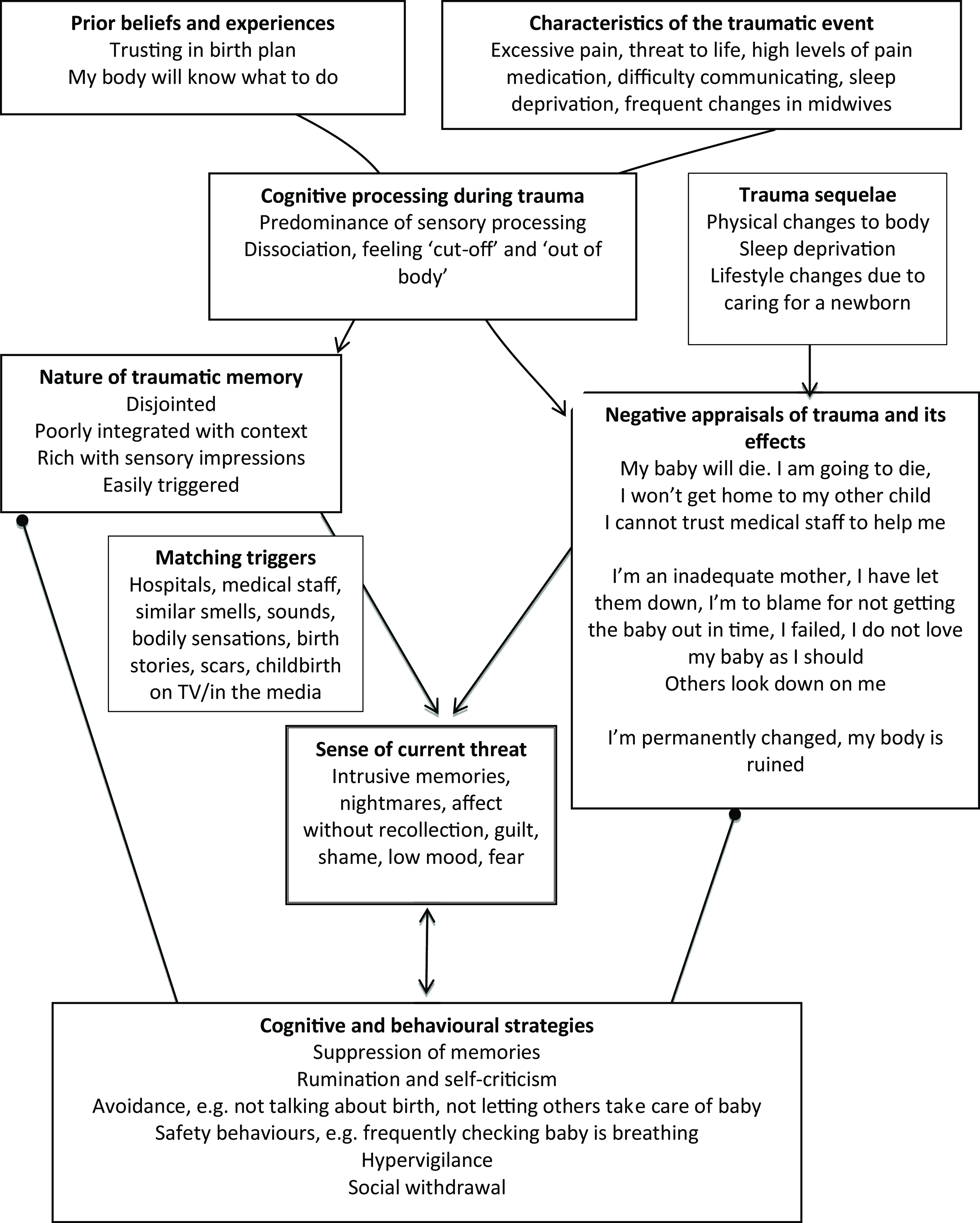 Cognitive therapy for PTSD following birth trauma and baby loss ...