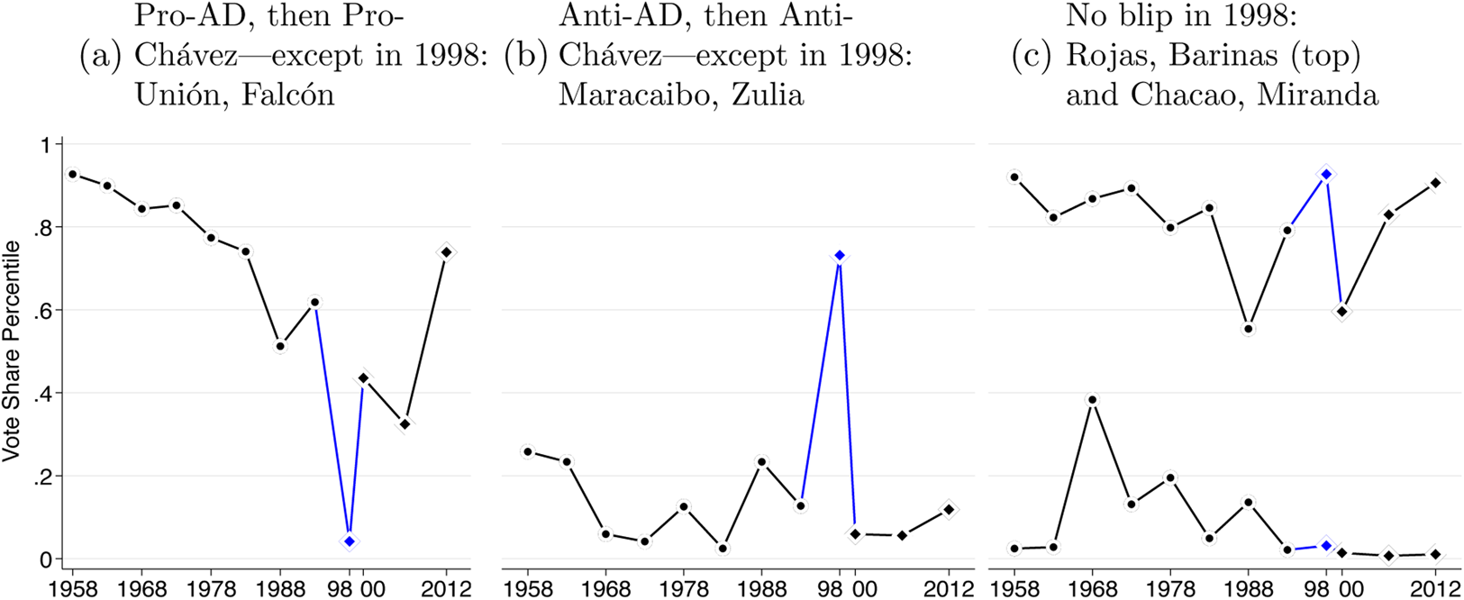 Backsliding by surprise: the rise of Chavismo | Political Science ...