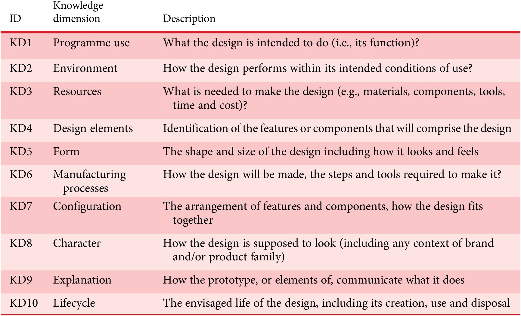 Knowledge dimensions in prototyping: investigating the what, when and ...