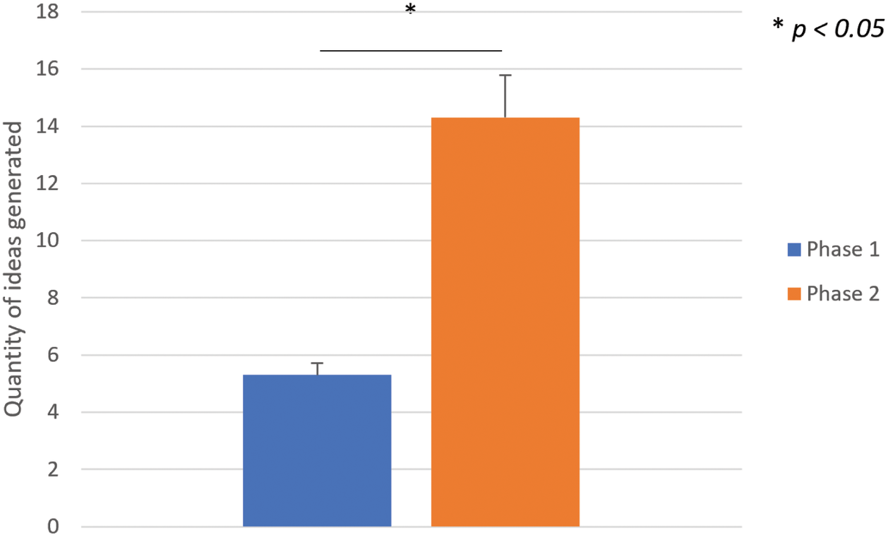 Idea generation, development and selection: a study of mechanical ...