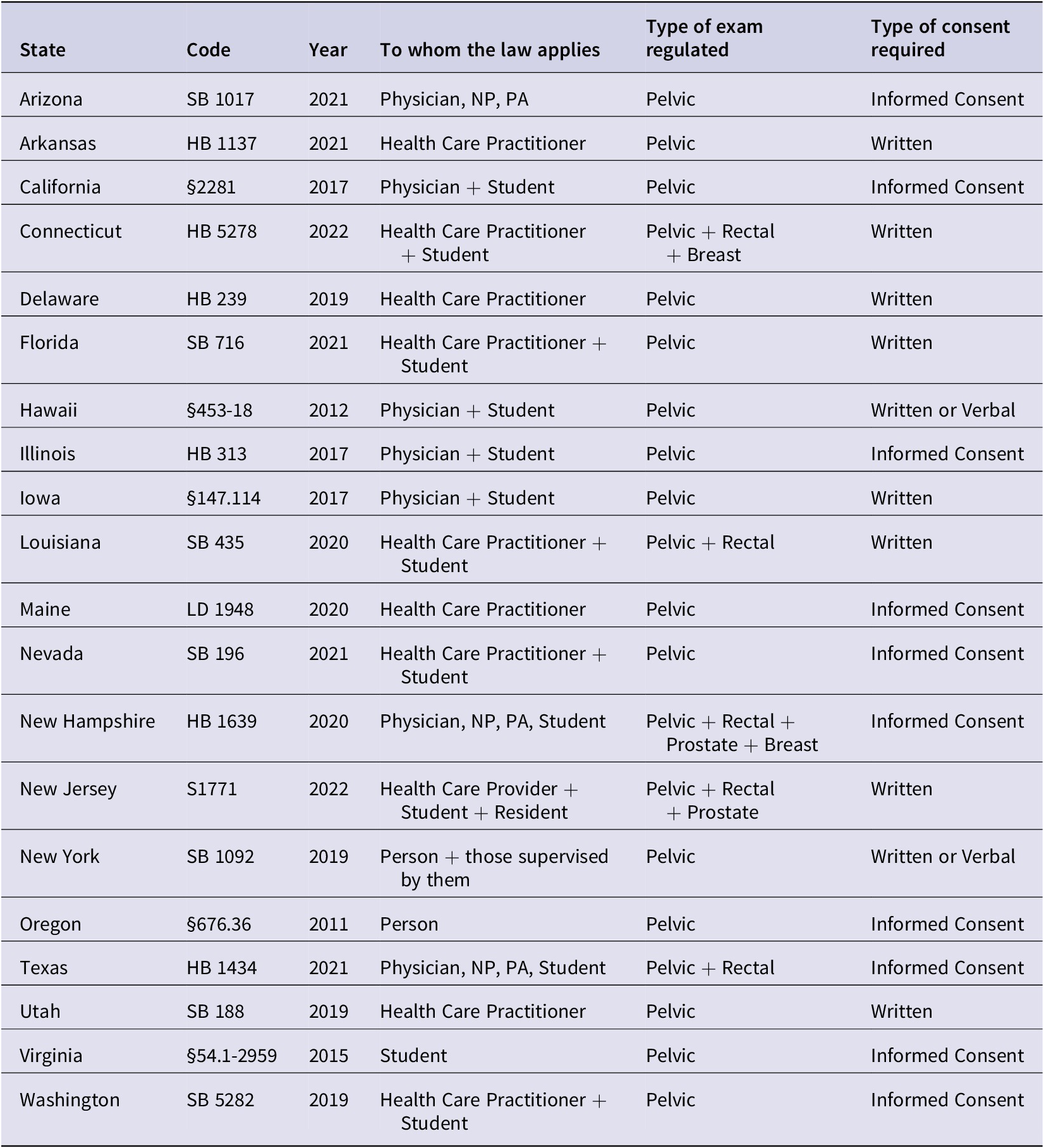 Pelvic Exam Laws in the United States: A Systematic Review | American ...