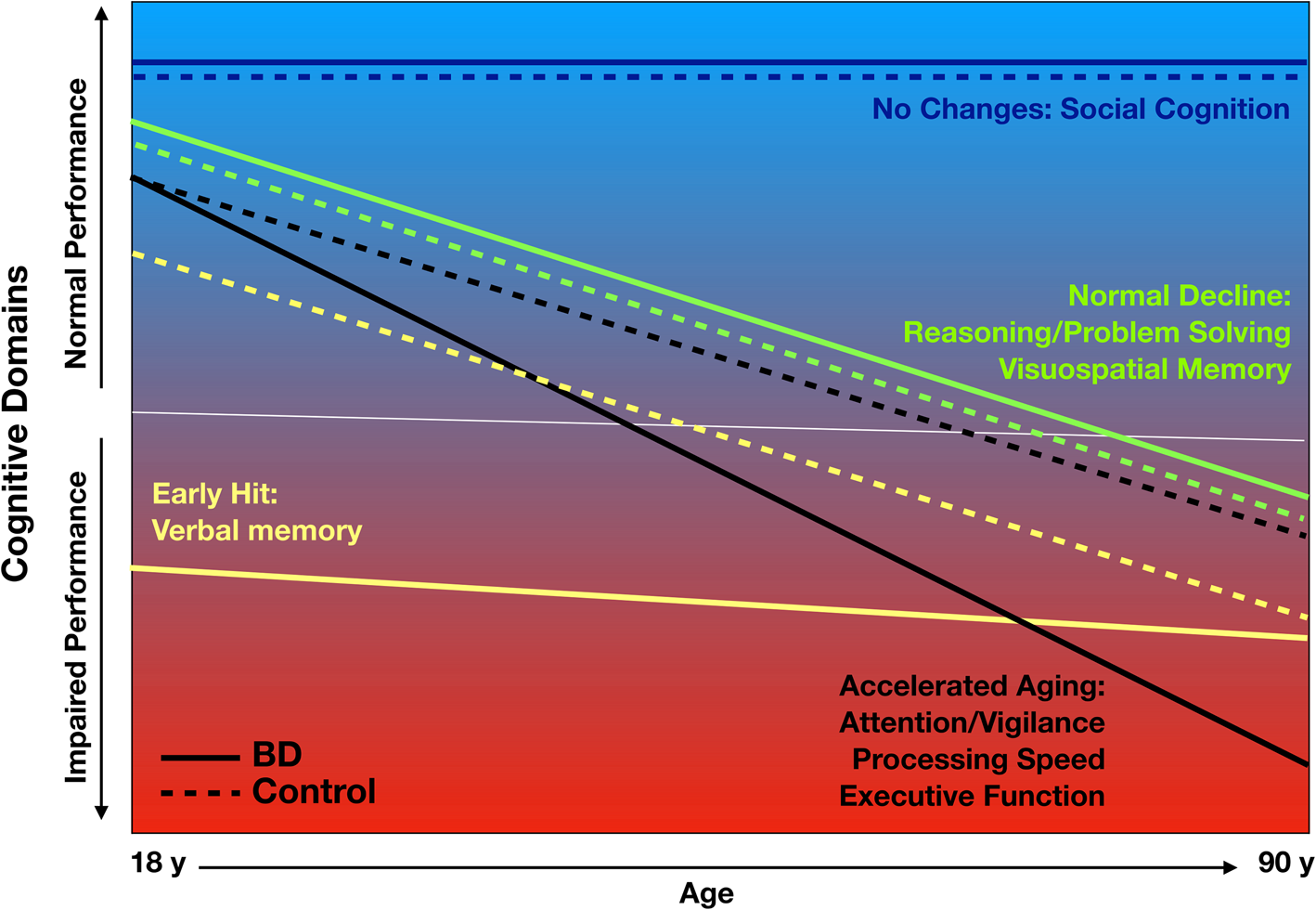 A cross-sectional study of cognitive performance in bipolar disorder ...
