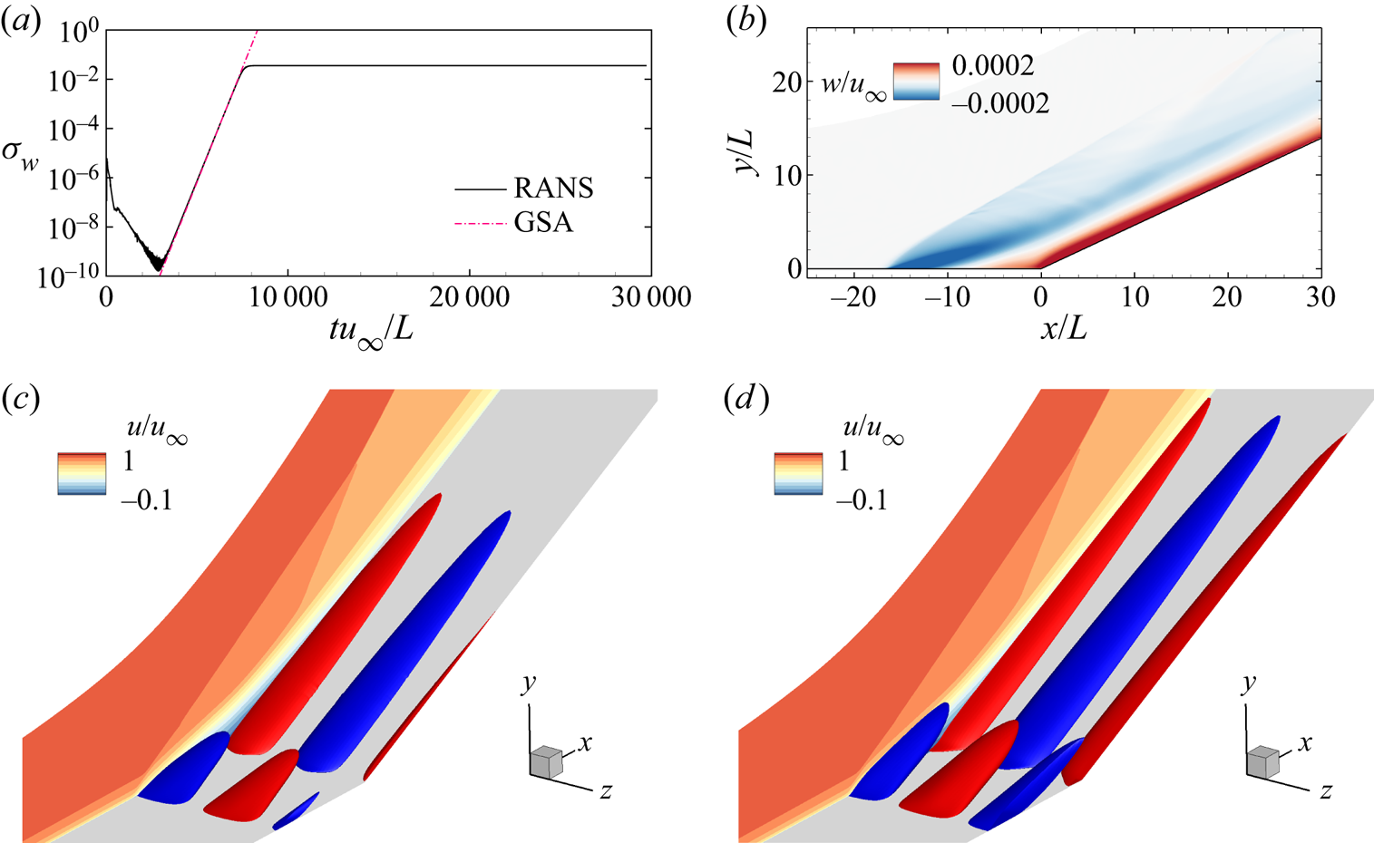 On the low-frequency unsteadiness in shock wave–turbulent boundary layer interactions | Journal ...