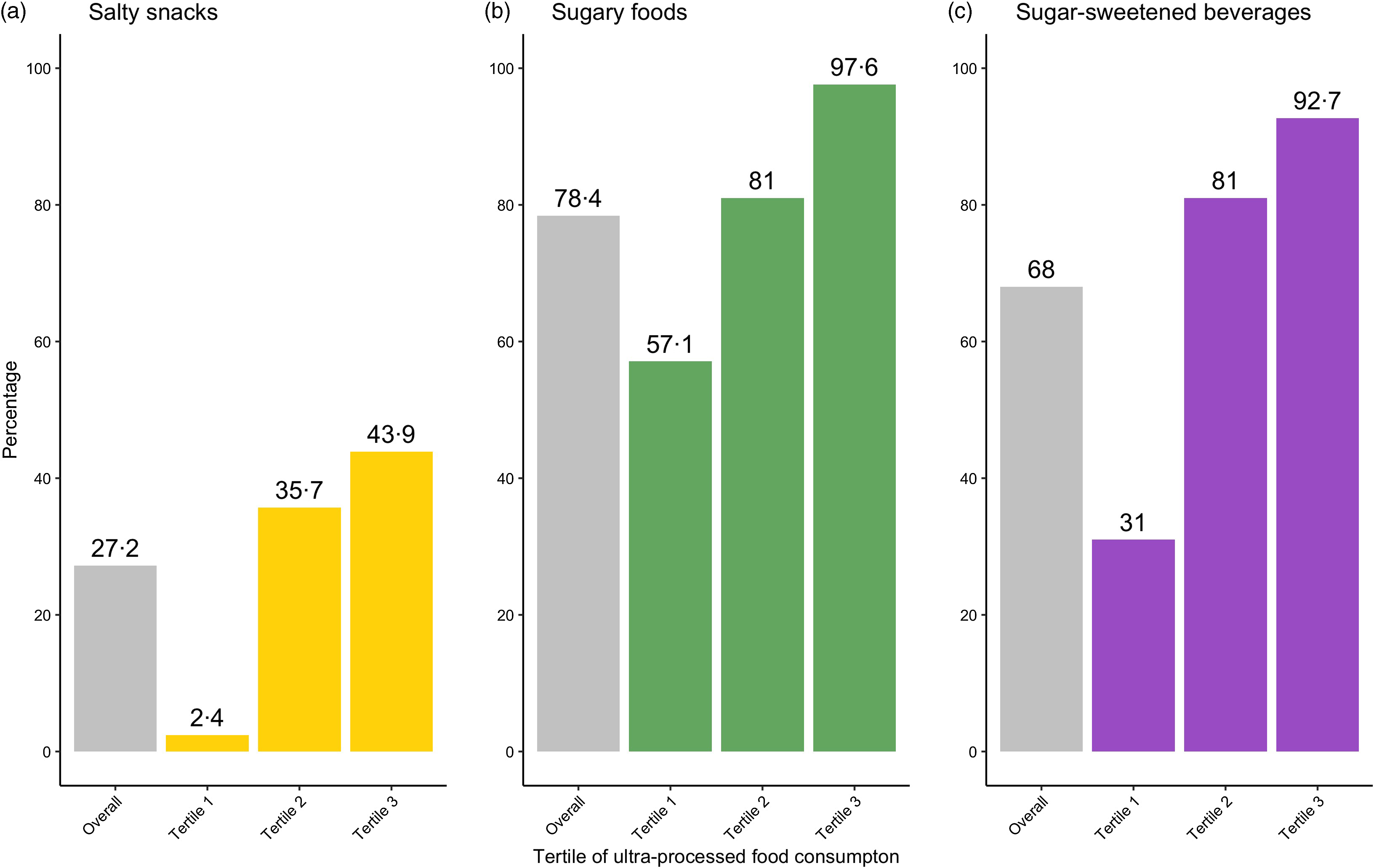 Ultra-processed foods in a rural Ecuadorian community: associations ...