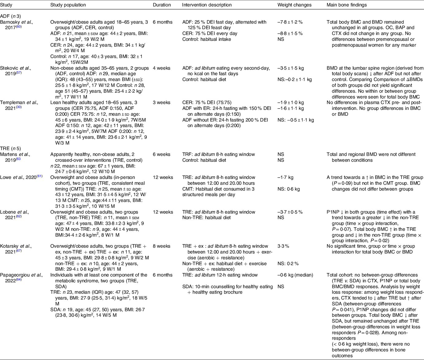 Intermittent fasting and bone health: a bone of contention? | British ...