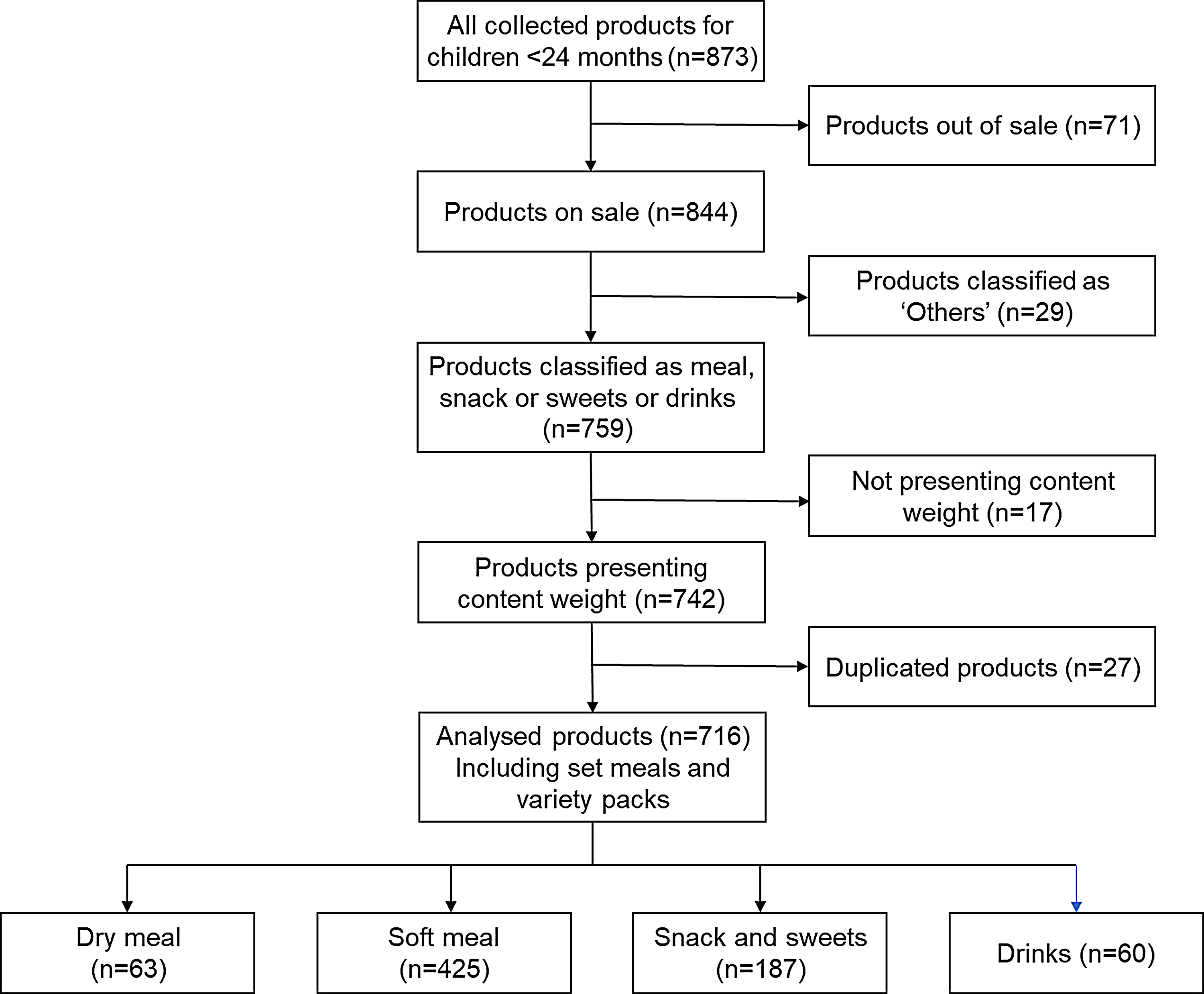 The nutritional profile of commercial complementary foods in Japan ...