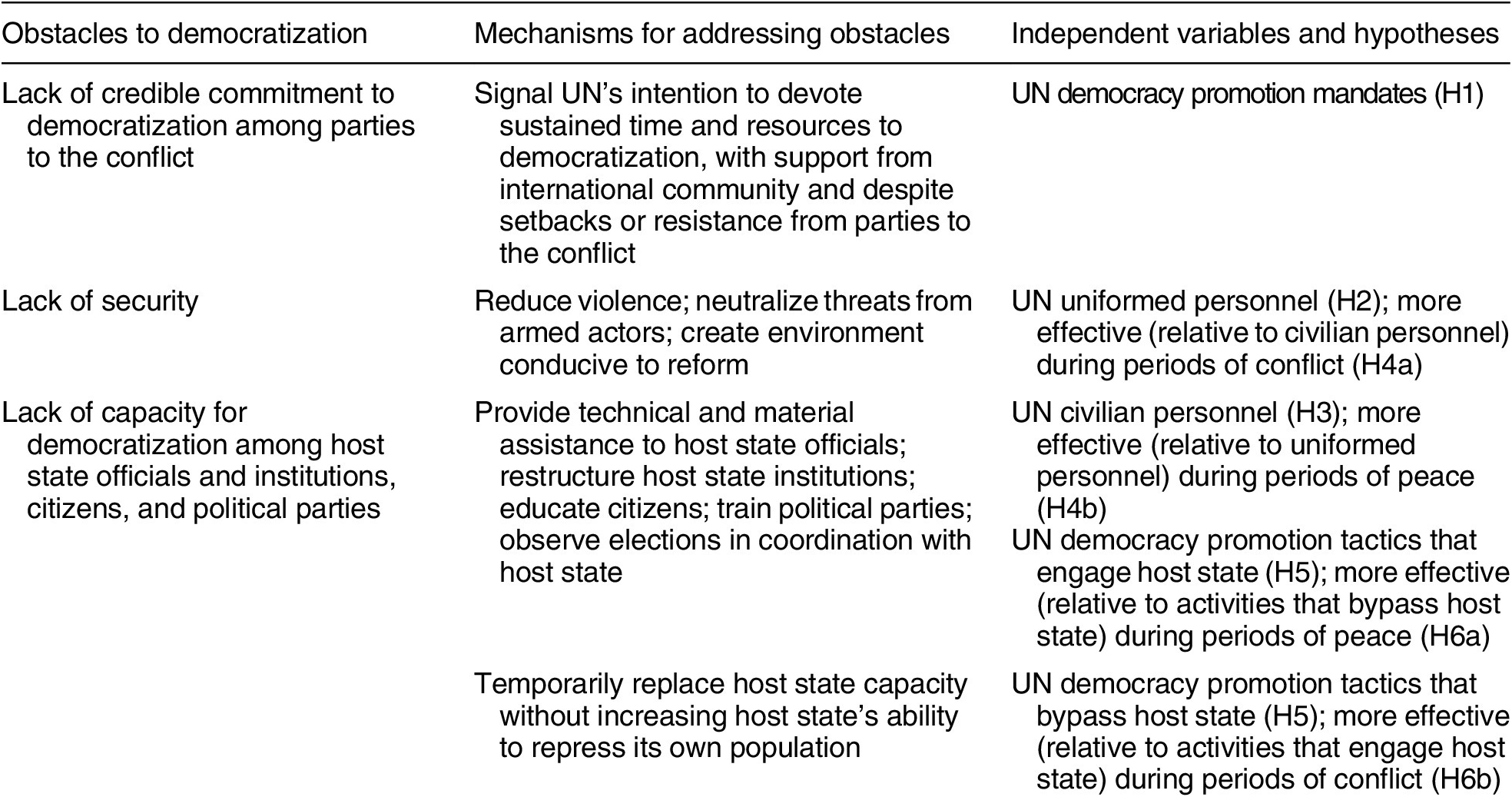UN Peacekeeping and Democratization in Conflict-Affected Countries ...