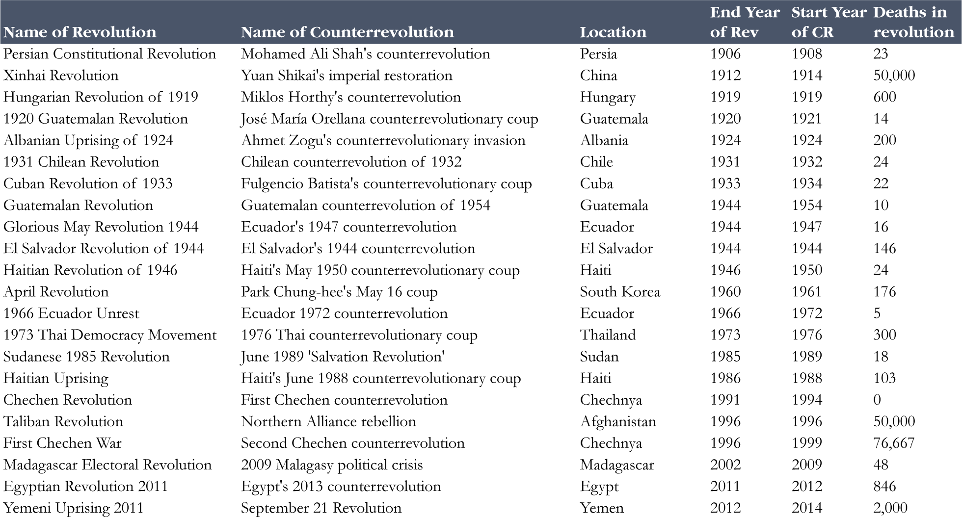 Revolutionary Violence and Counterrevolution | American Political ...