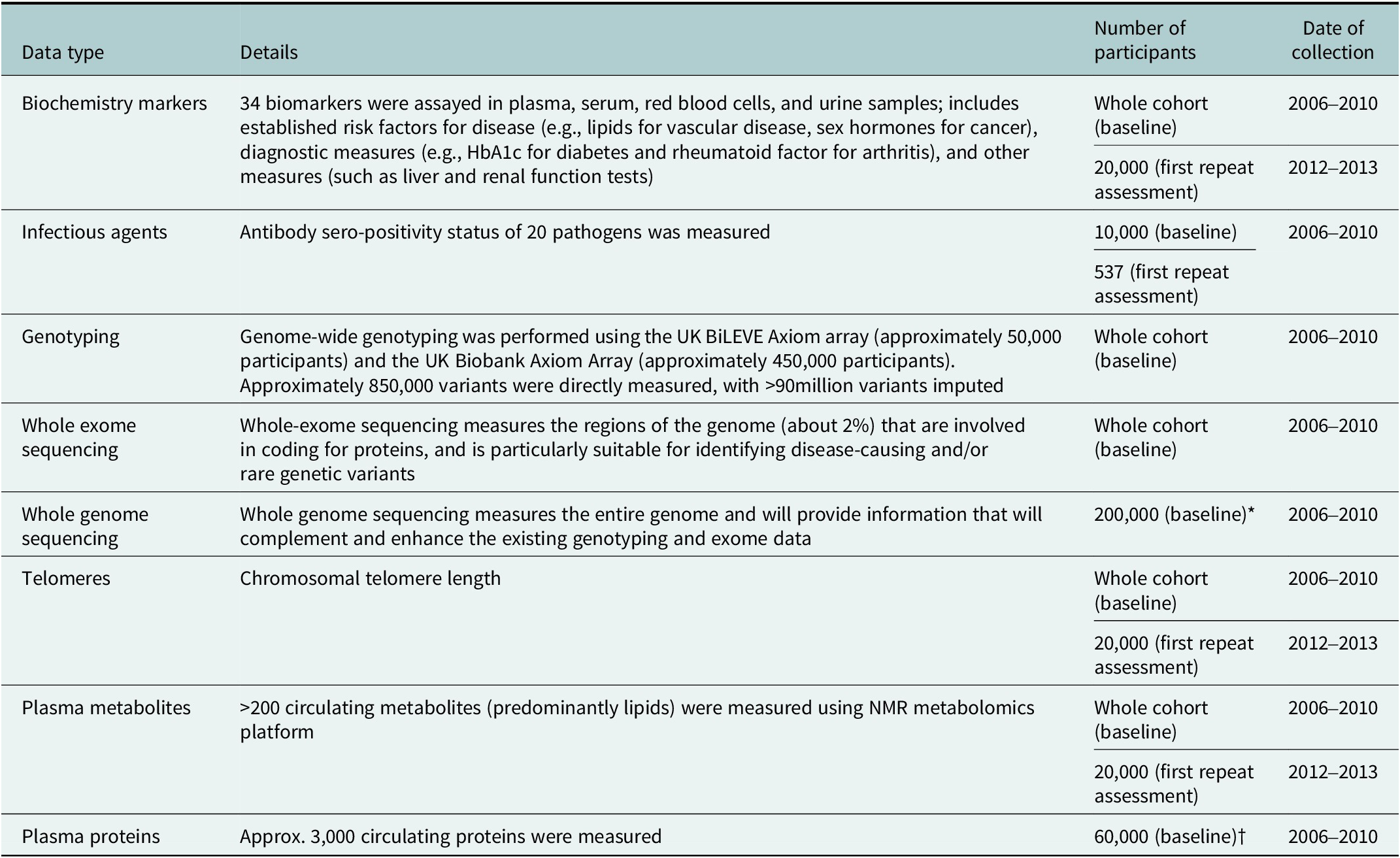 UK biobank: Enhanced assessment of the epidemiology and long-term impact of coronavirus disease ...