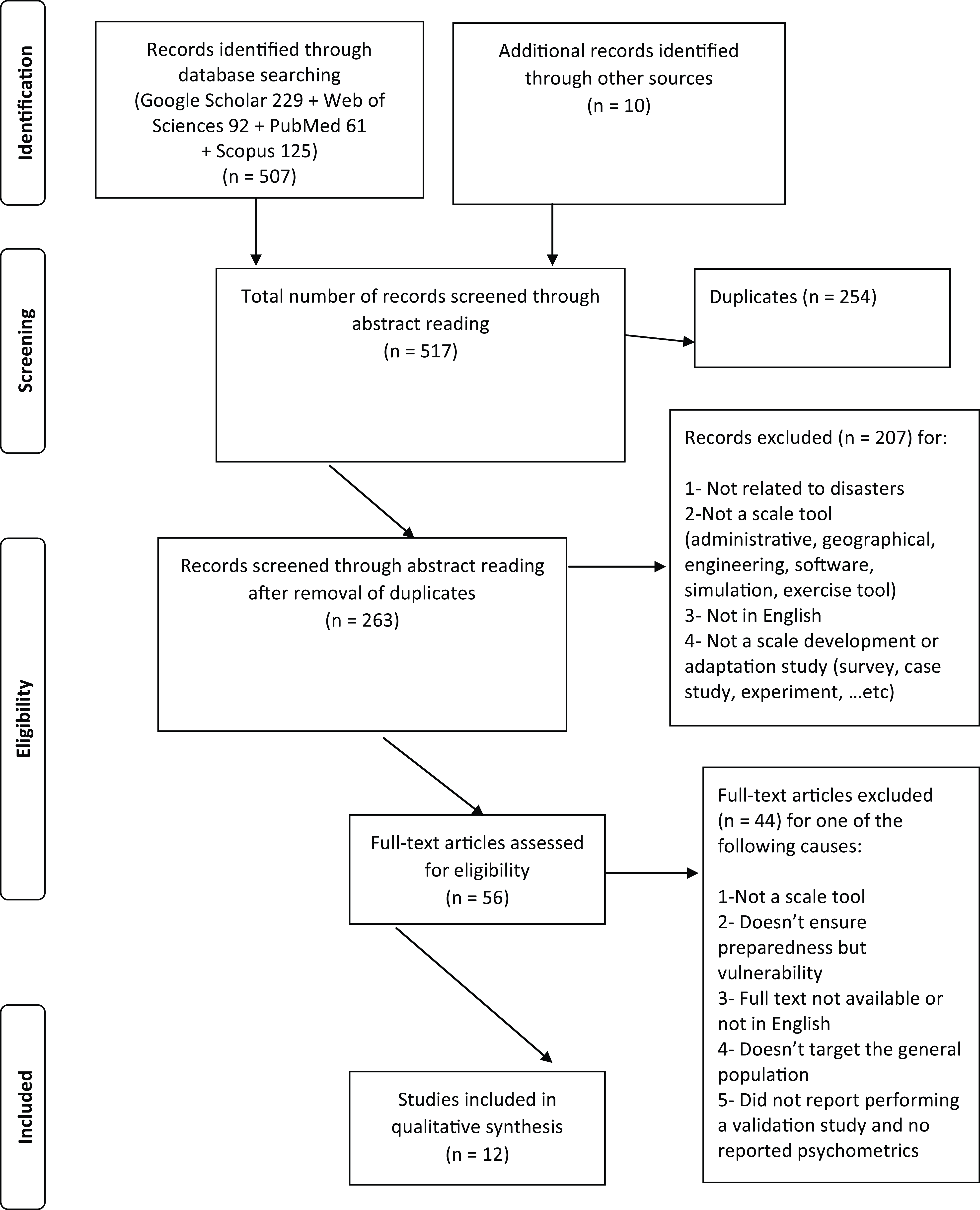 Domains and Psychometric Properties of Scales Measuring Disaster ...