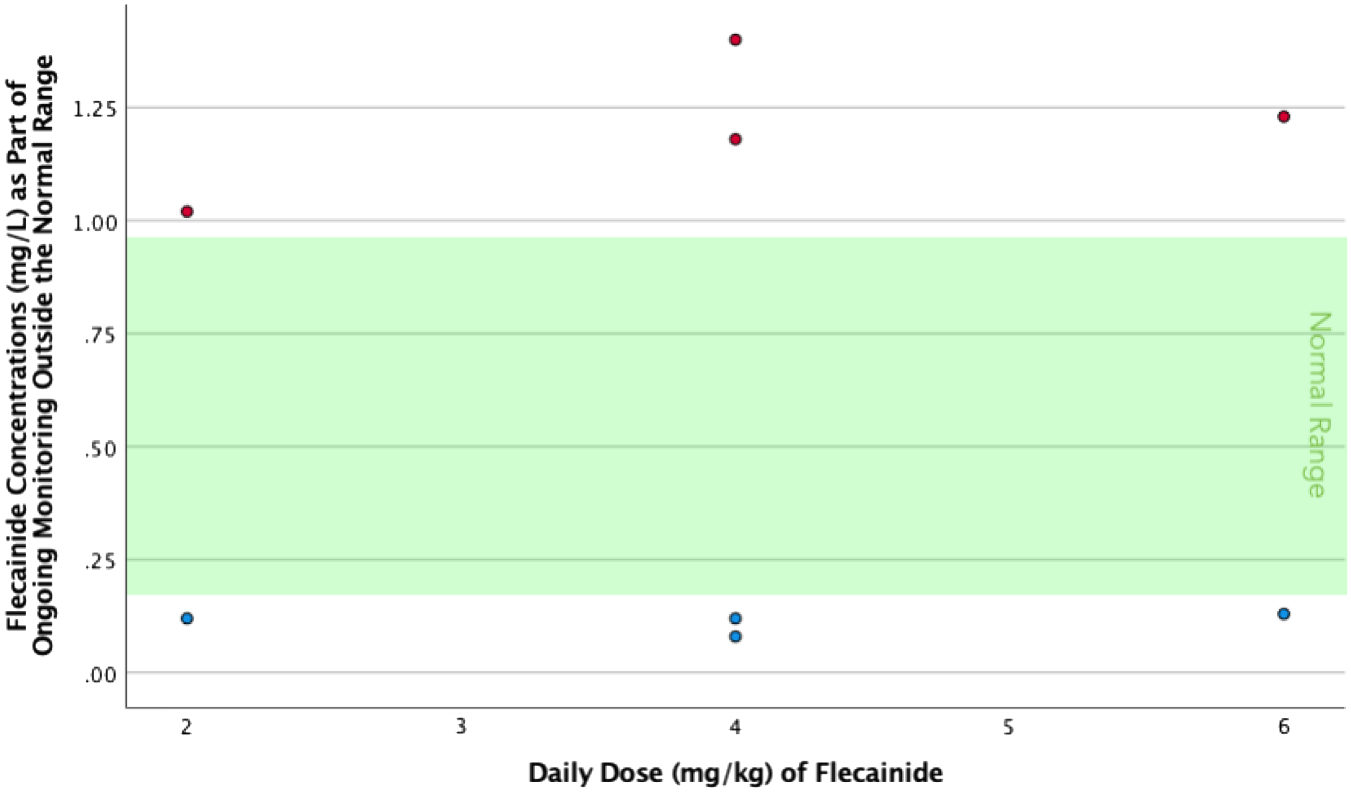 Flecainide administration in children: dosage, drug levels, and ...