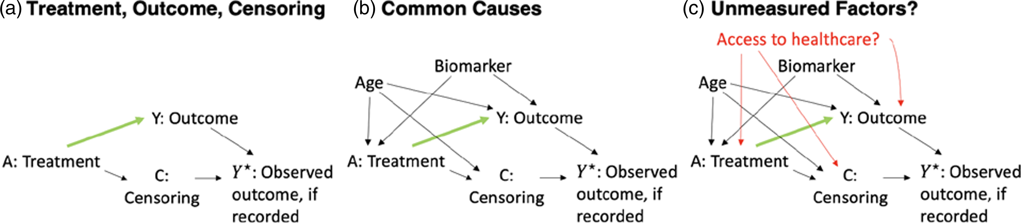 A causal roadmap for generating high-quality real-world evidence | Journal of Clinical and ...