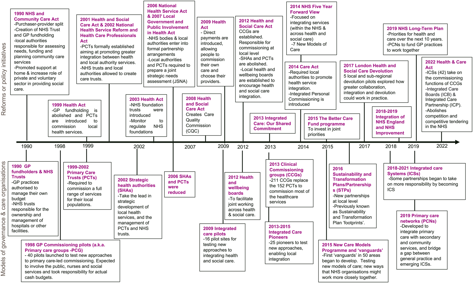 Integrated care in a Beveridge system: experiences from England and ...