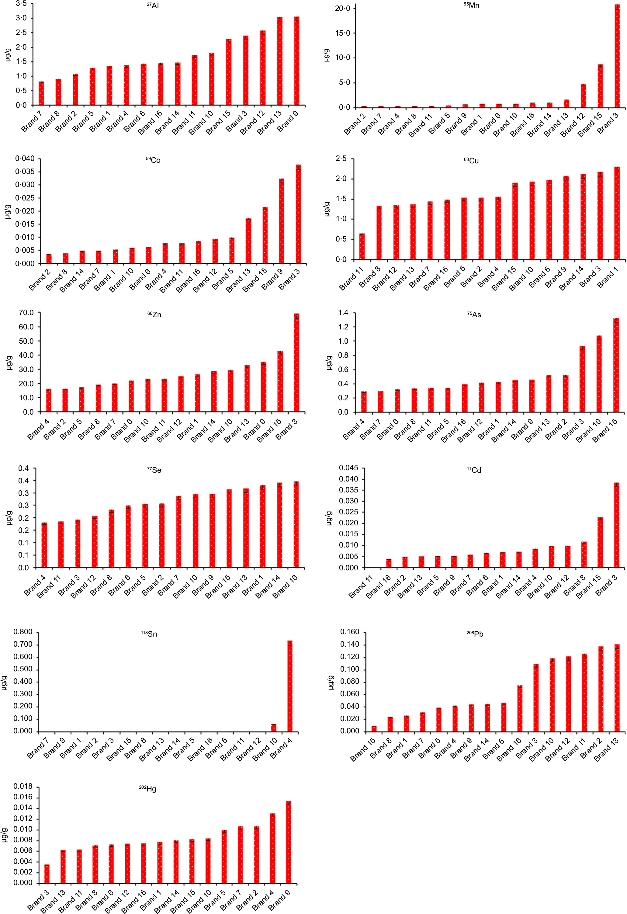 Estimated daily intake and health risk assessment of toxic elements in ...