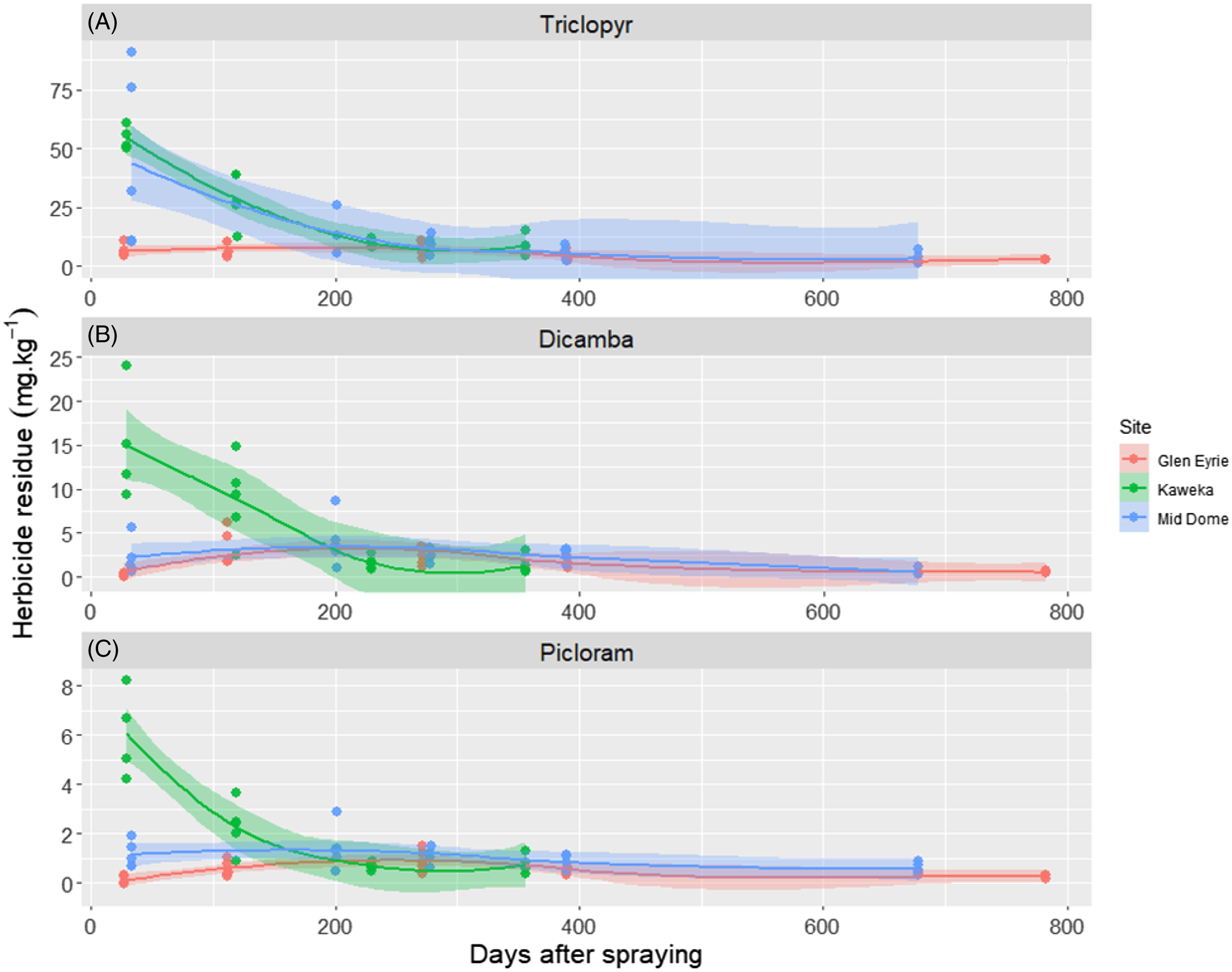 Persistence of triclopyr, dicamba, and picloram in the environment ...