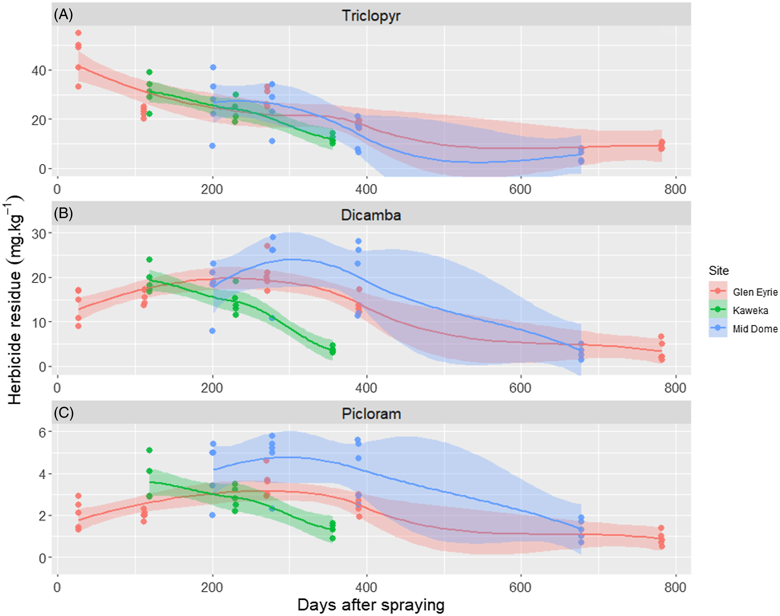 Persistence of triclopyr, dicamba, and picloram in the environment ...