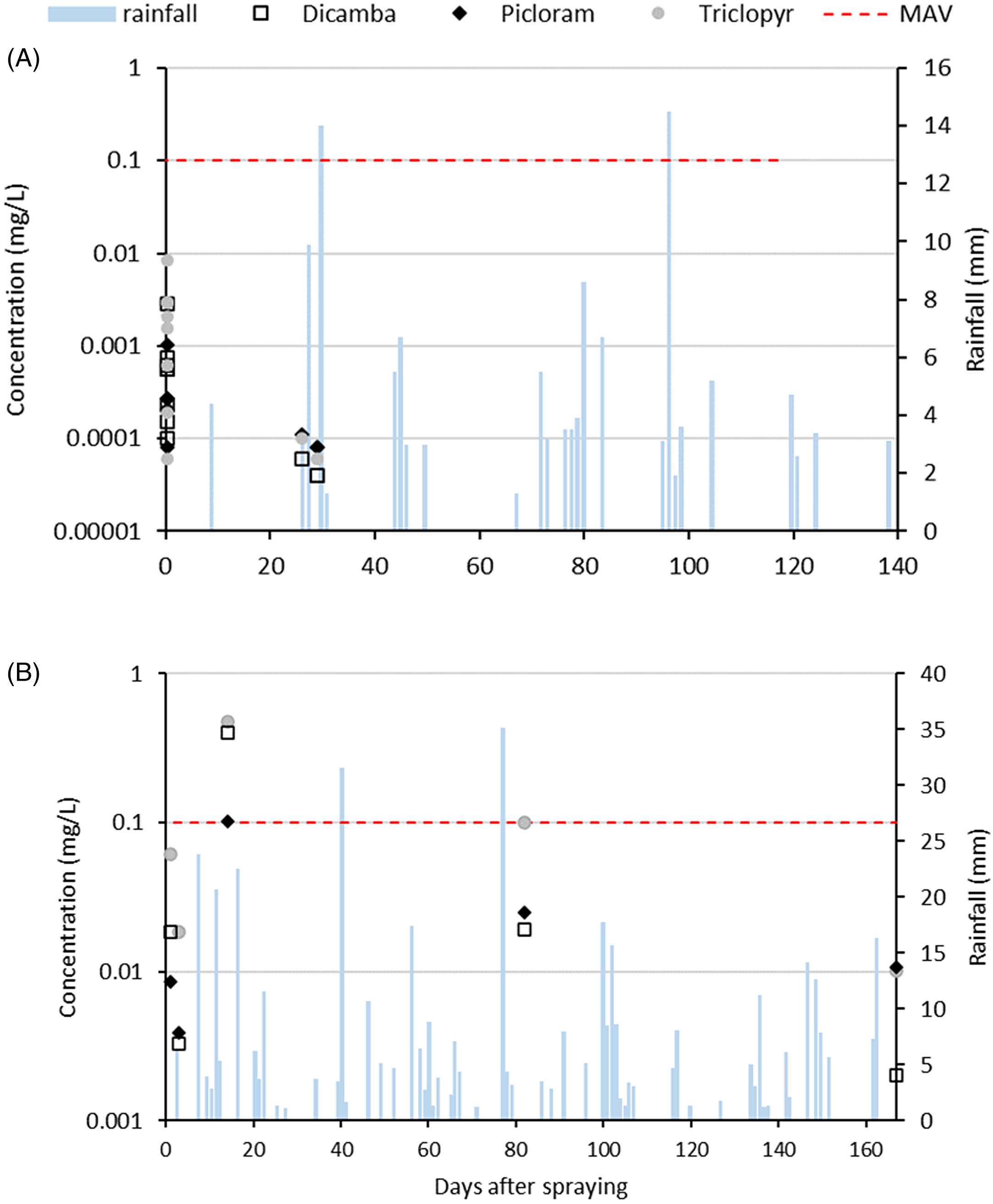 Persistence of triclopyr, dicamba, and picloram in the environment ...