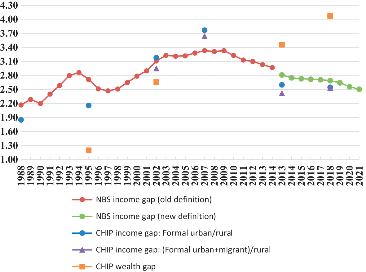 Economic Transformation and Income Distribution in China over Three Decades
