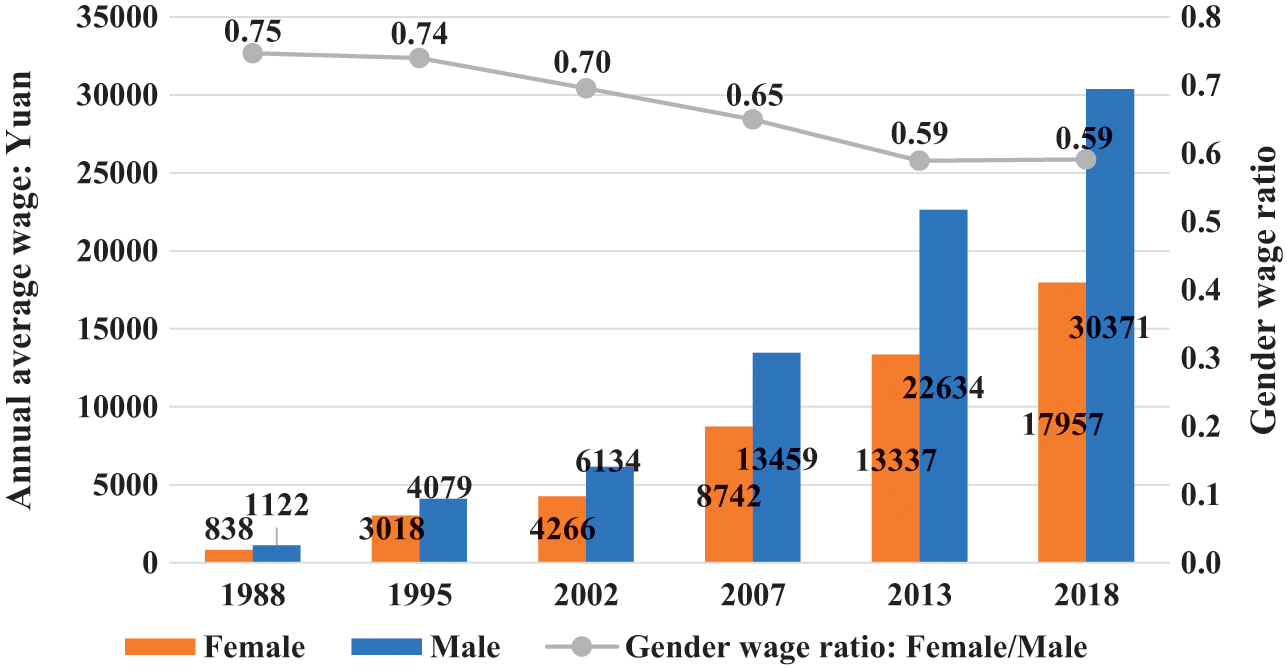 Economic Transformation and Income Distribution in China over Three Decades