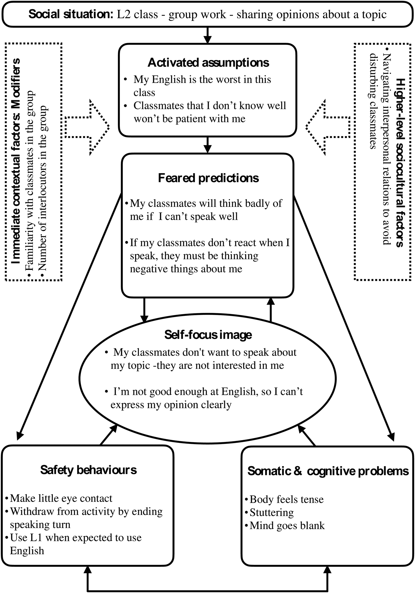 Language anxiety and learner silence in the classroom from a cognitive ...