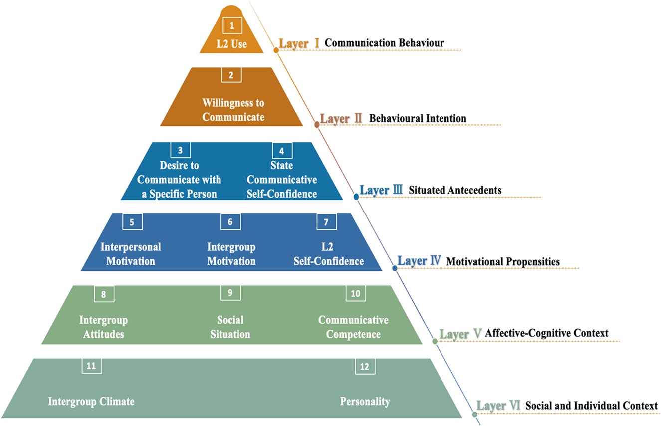 Modeling EFL learners’ willingness to communicate: The roles of face-to ...