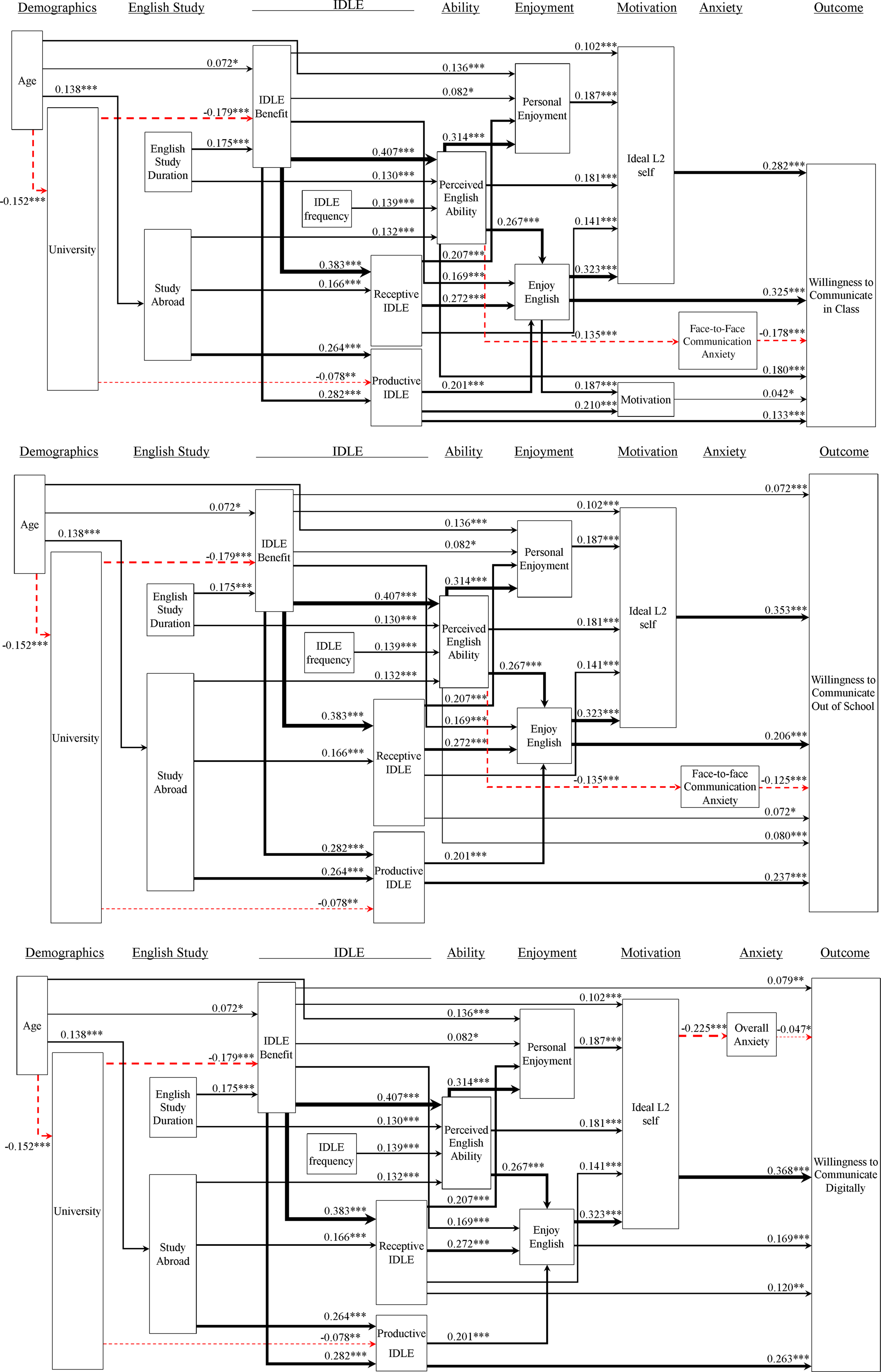 Modeling EFL learners’ willingness to communicate: The roles of face-to-face and digital L2 ...