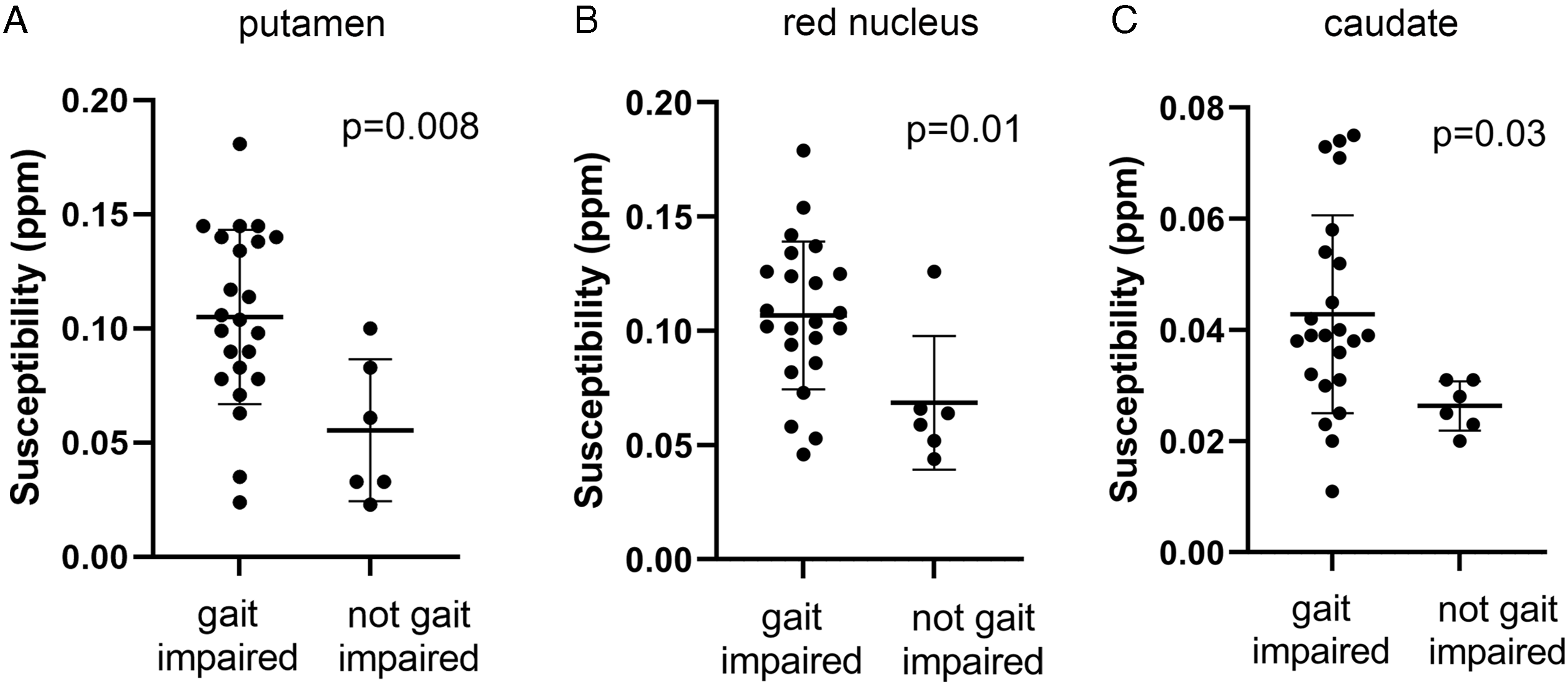 Quantitative Susceptibility Mapping Changes Relate to Gait Issues in ...