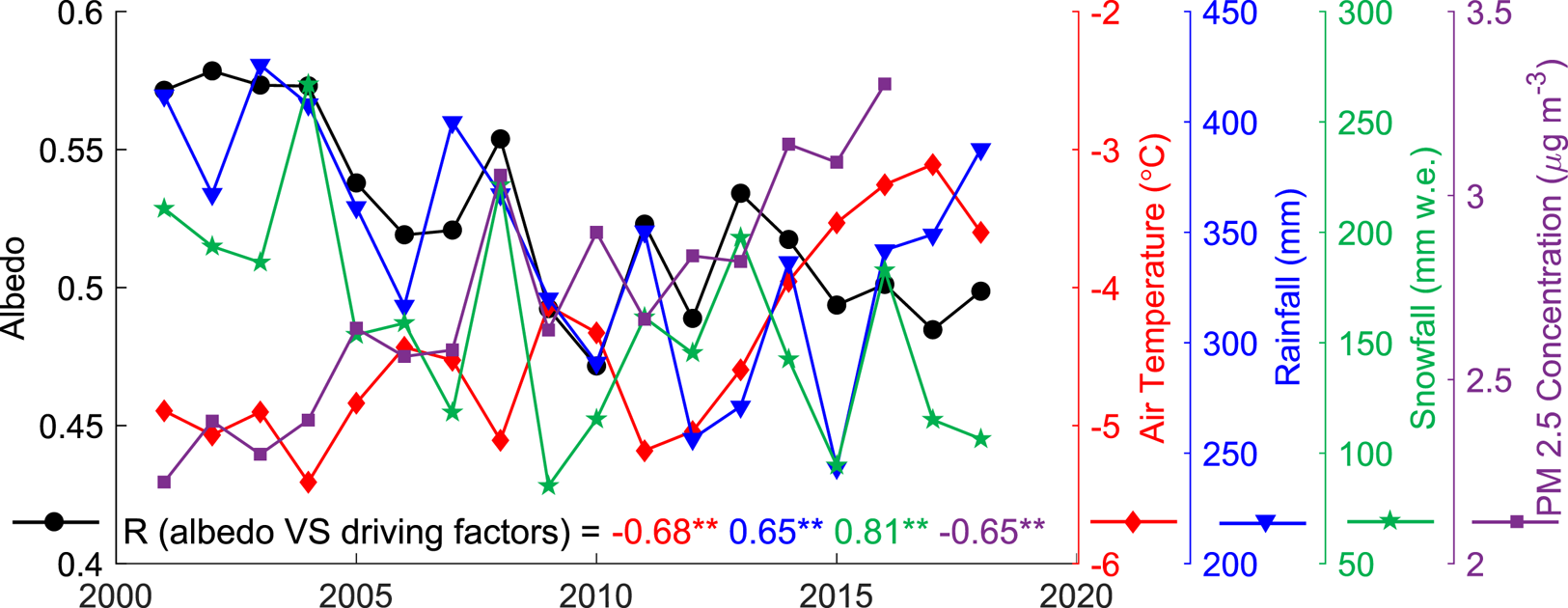 Changes in glacier albedo and the driving factors in the Western ...