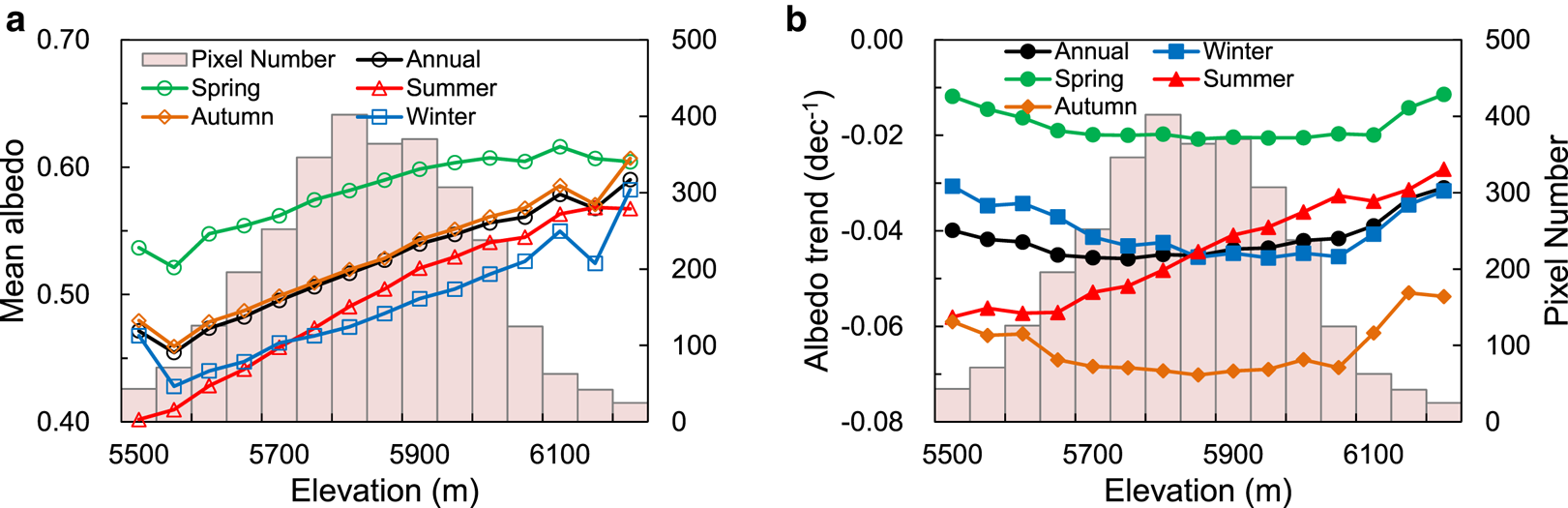 Changes in glacier albedo and the driving factors in the Western ...