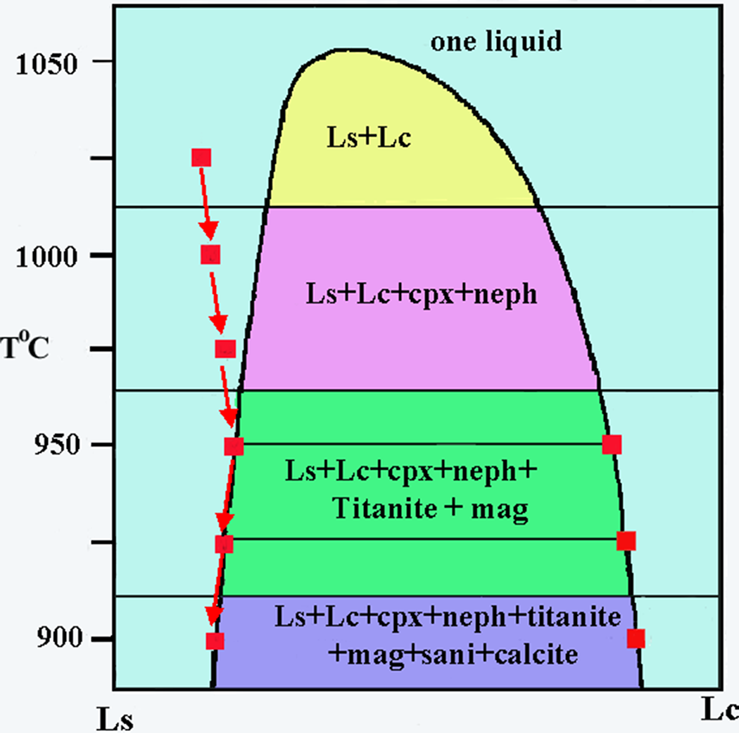 The genesis of calcite and dolomite carbonatite-forming magma by liquid ...
