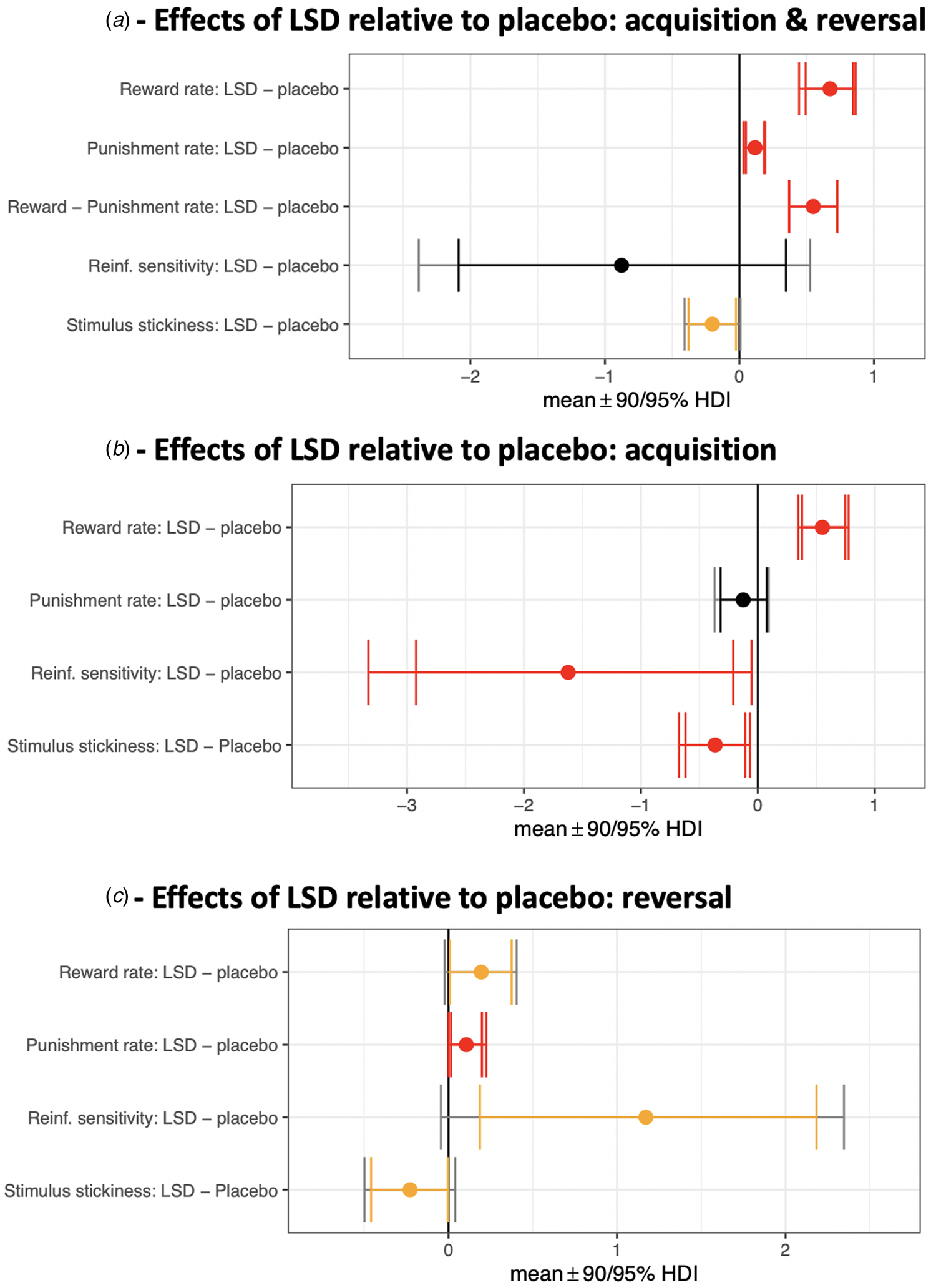 Effect of lysergic acid diethylamide (LSD) on reinforcement learning in ...