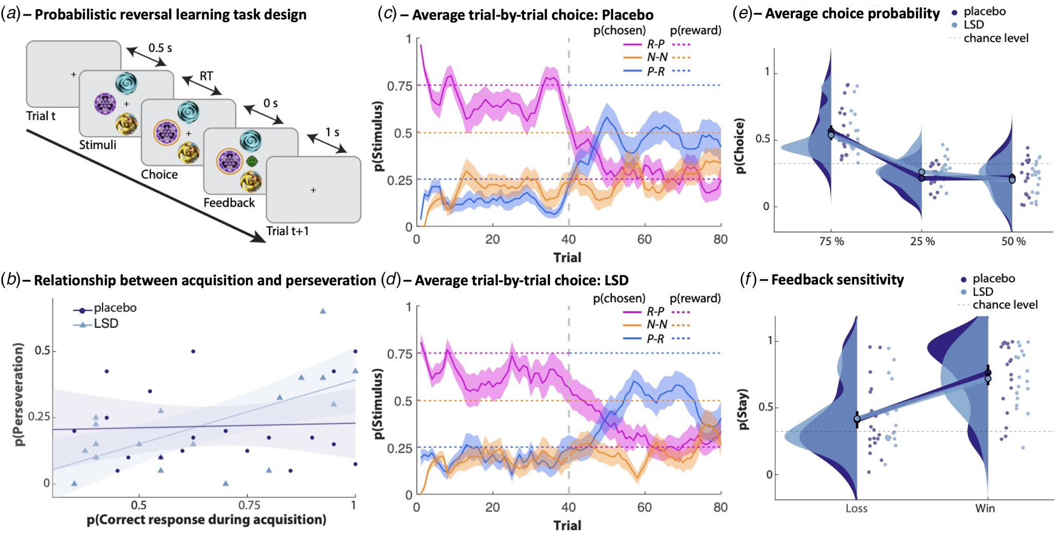 Effect of lysergic acid diethylamide (LSD) on reinforcement learning in ...