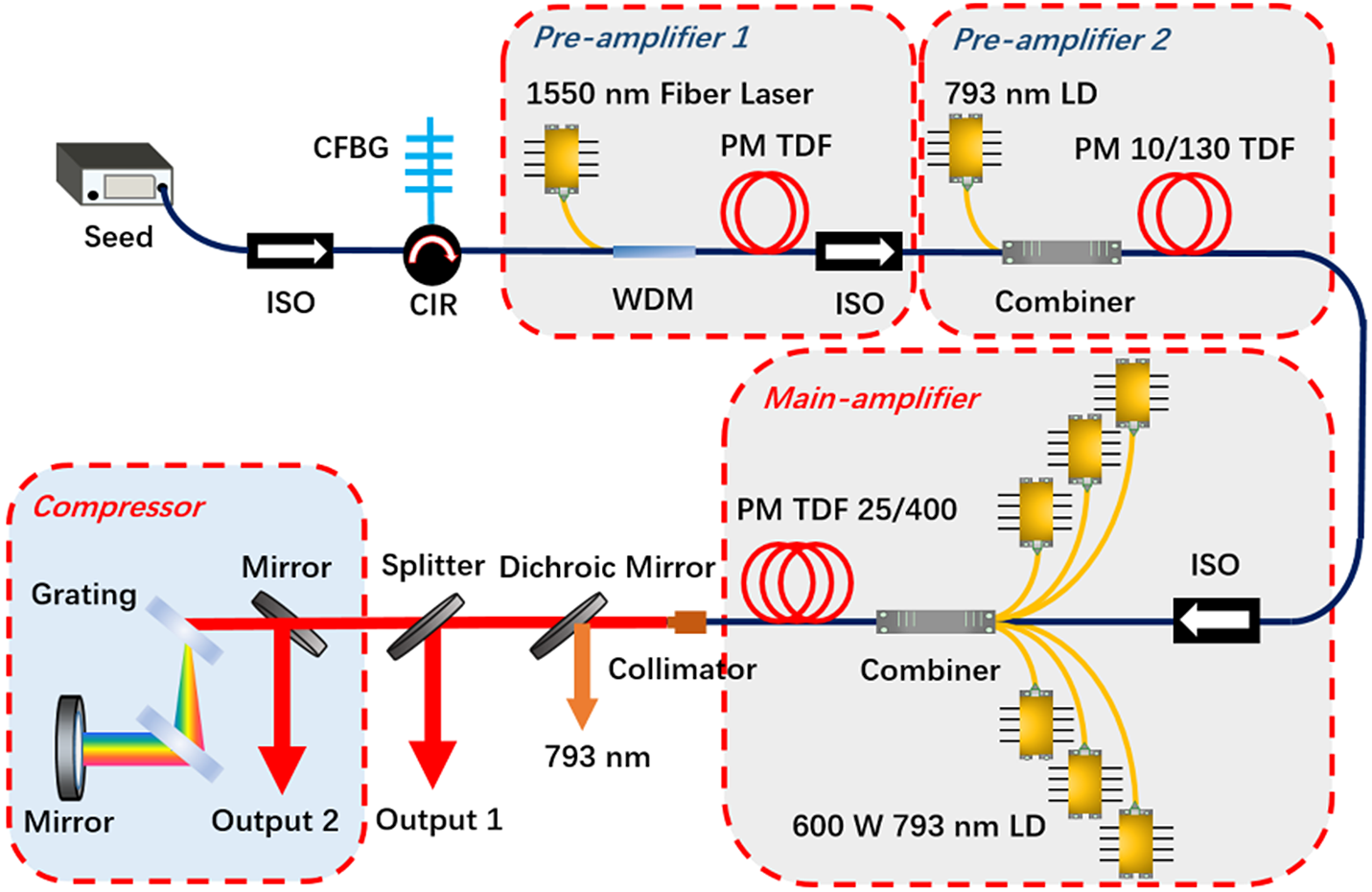 Thulium-doped all-PM fiber chirped pulse amplifier delivering 314 W ...
