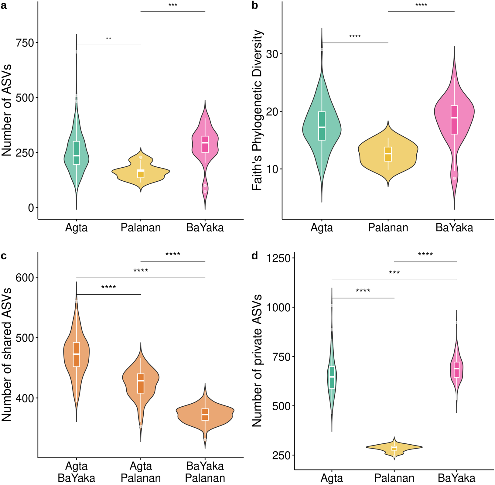 Agta hunter–gatherer oral microbiomes are shaped by contact network ...