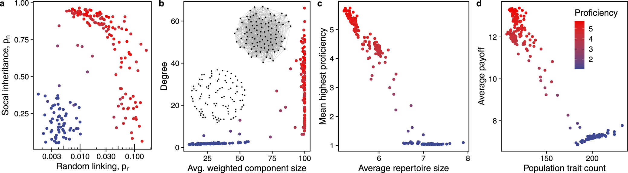 Pathways to cultural adaptation: the coevolution of cumulative culture ...