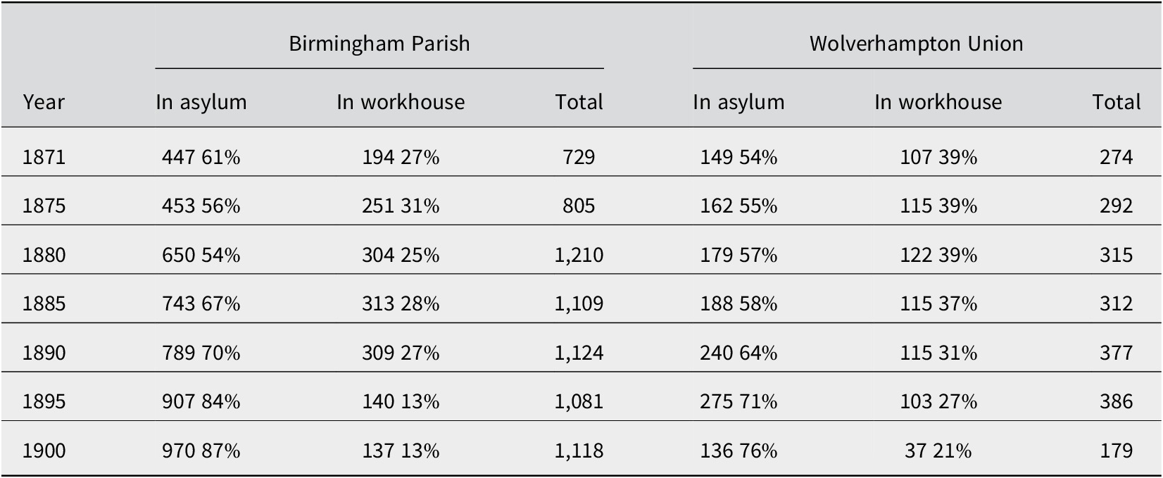 Workhouse or asylum? Accommodating pauper lunatics in nineteenth ...
