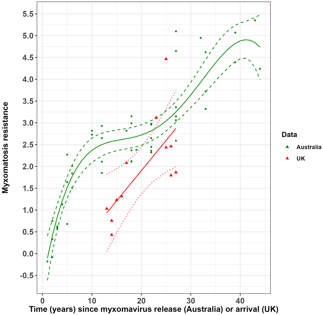 Quantifying resistance to myxomatosis in wild rabbits produces novel ...