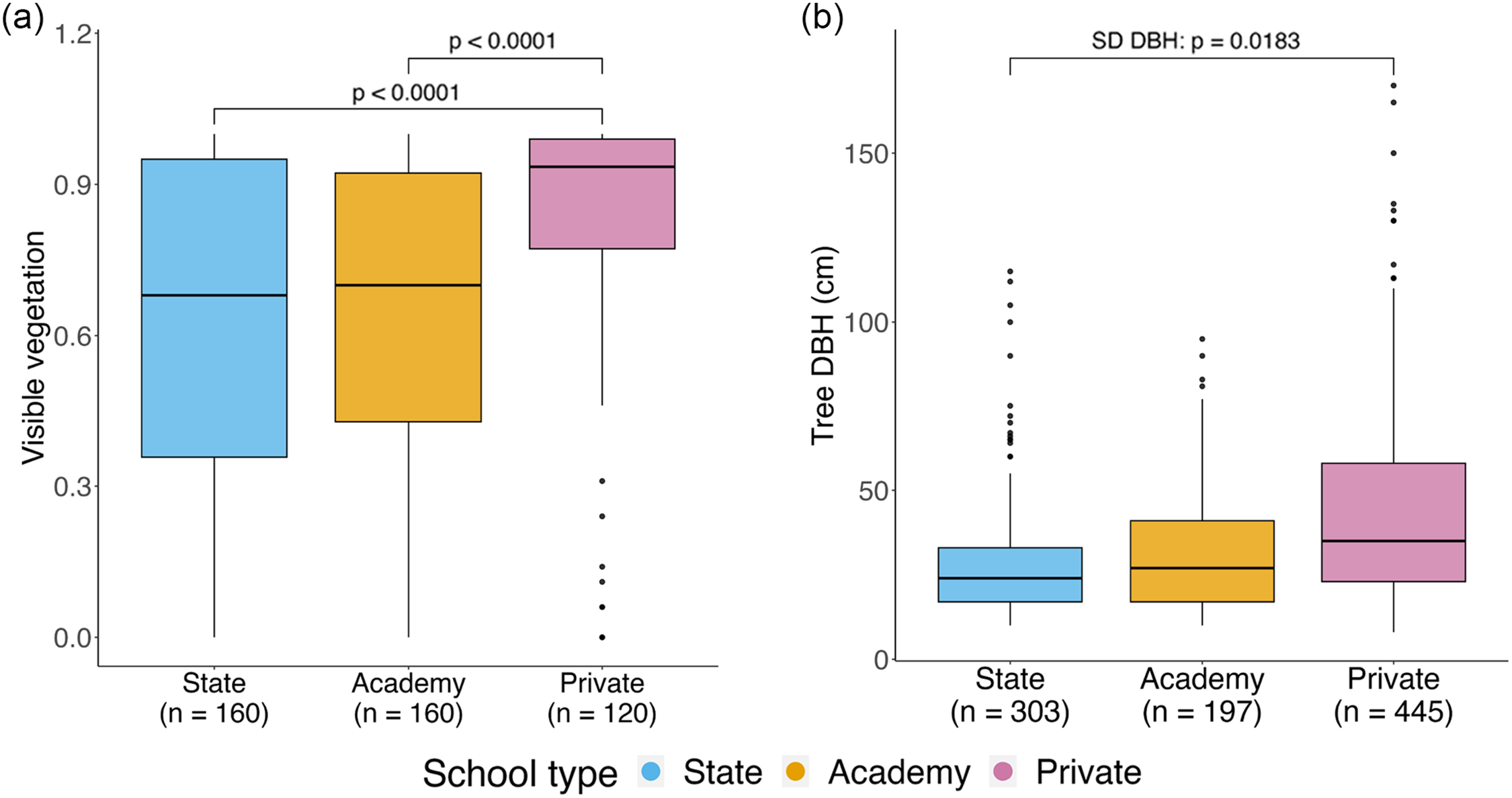 Greenness and biodiversity of open spaces in primary schools and their ...